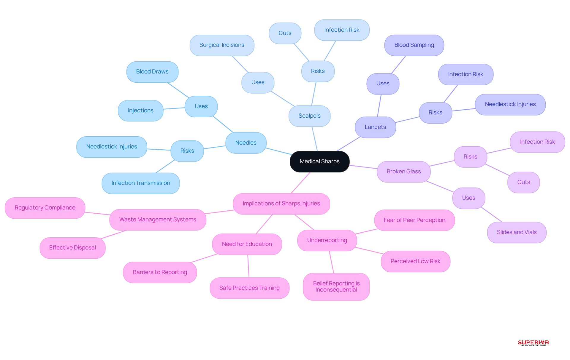The central node represents the overall topic of medical sharps, while the branches show different types and their specific characteristics. Each color-coded branch helps differentiate the types, making it easier to grasp the information at a glance.