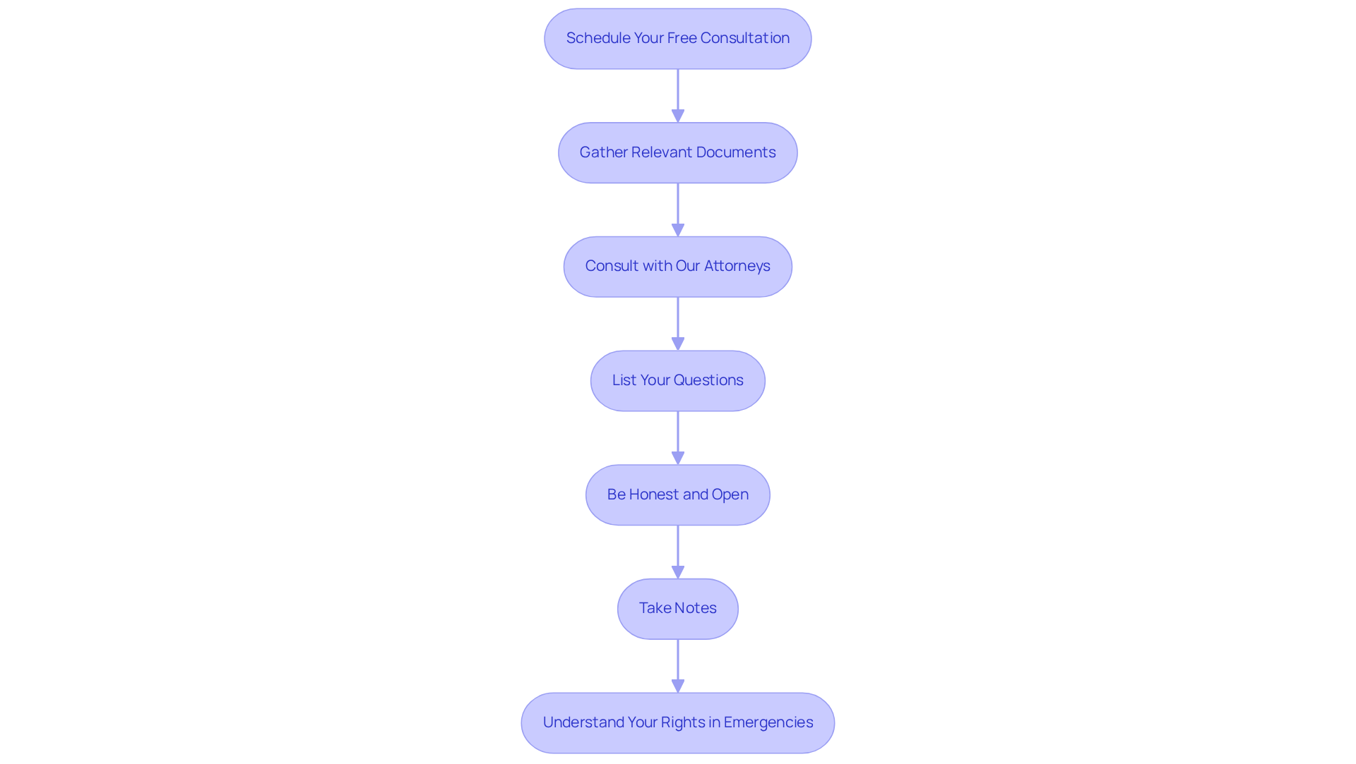 Each box represents a step you should take before your consultation. Follow the arrows to see the order in which to complete these steps for a successful meeting.