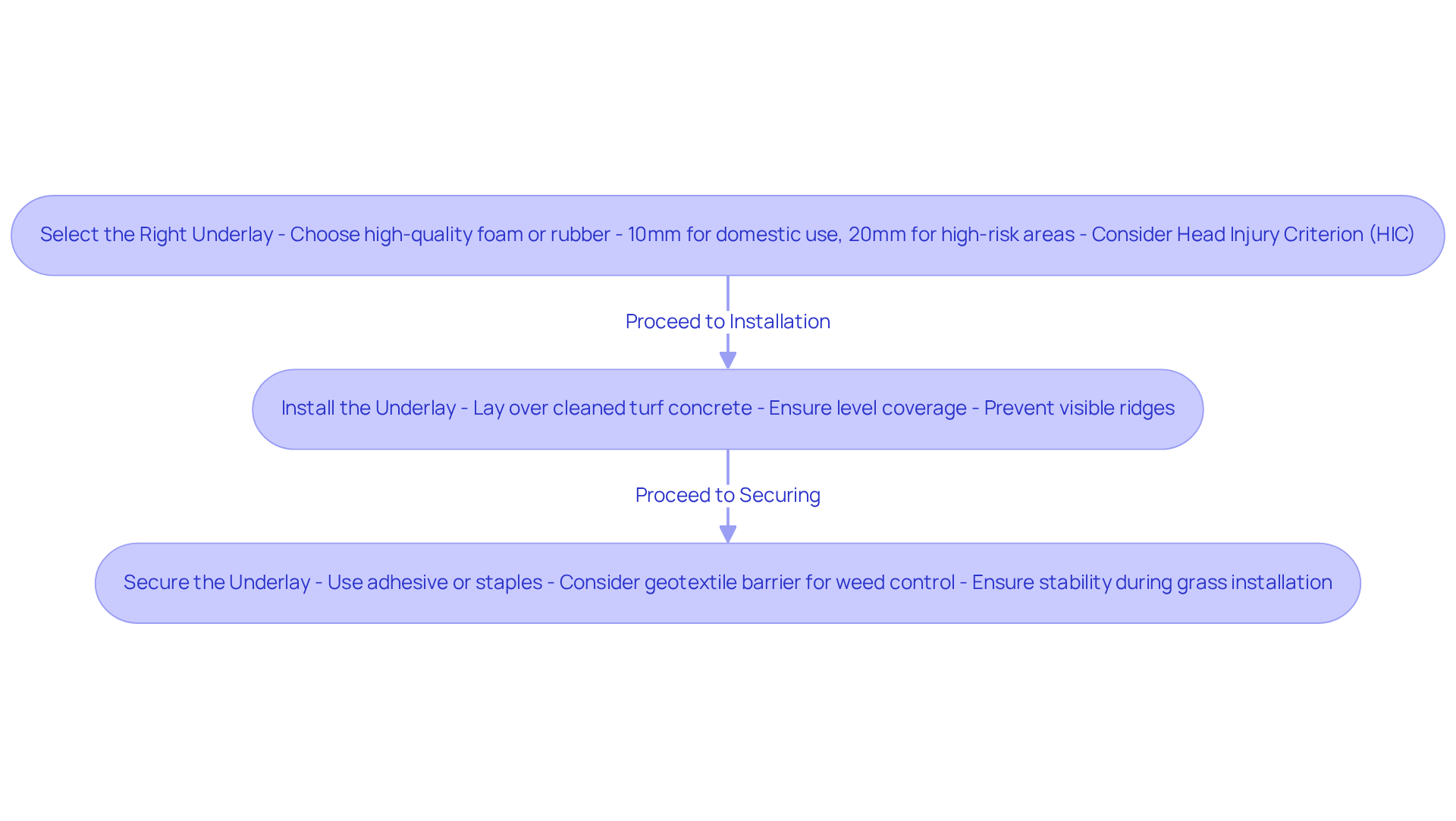 Follow the arrows to see how to properly add a shock-absorbing underlay. Each box represents a step in the process, with important actions listed inside to guide you through.