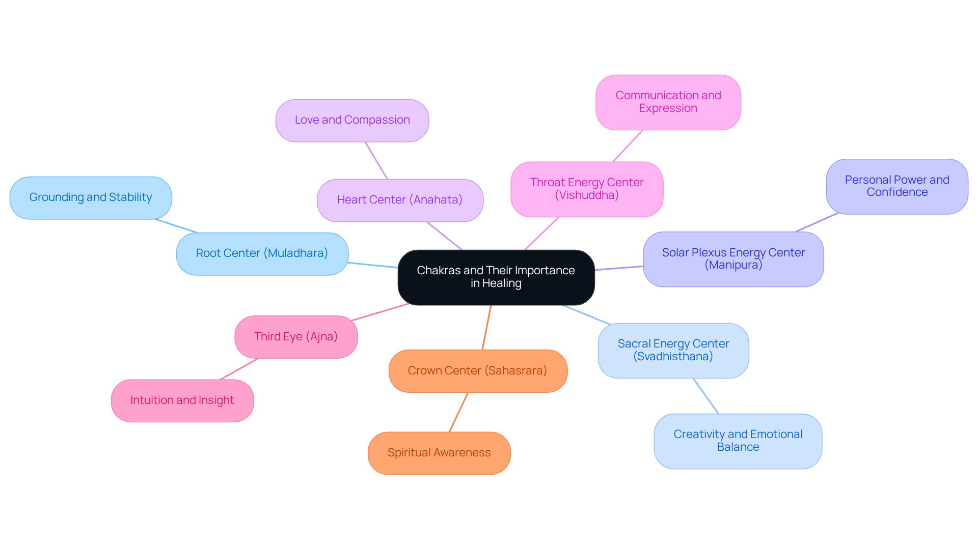 The central node represents the overall theme of chakras. Each branch shows a specific chakra and its role in our lives. The colors help differentiate each chakra, making it easier to understand their unique contributions to balance and healing.