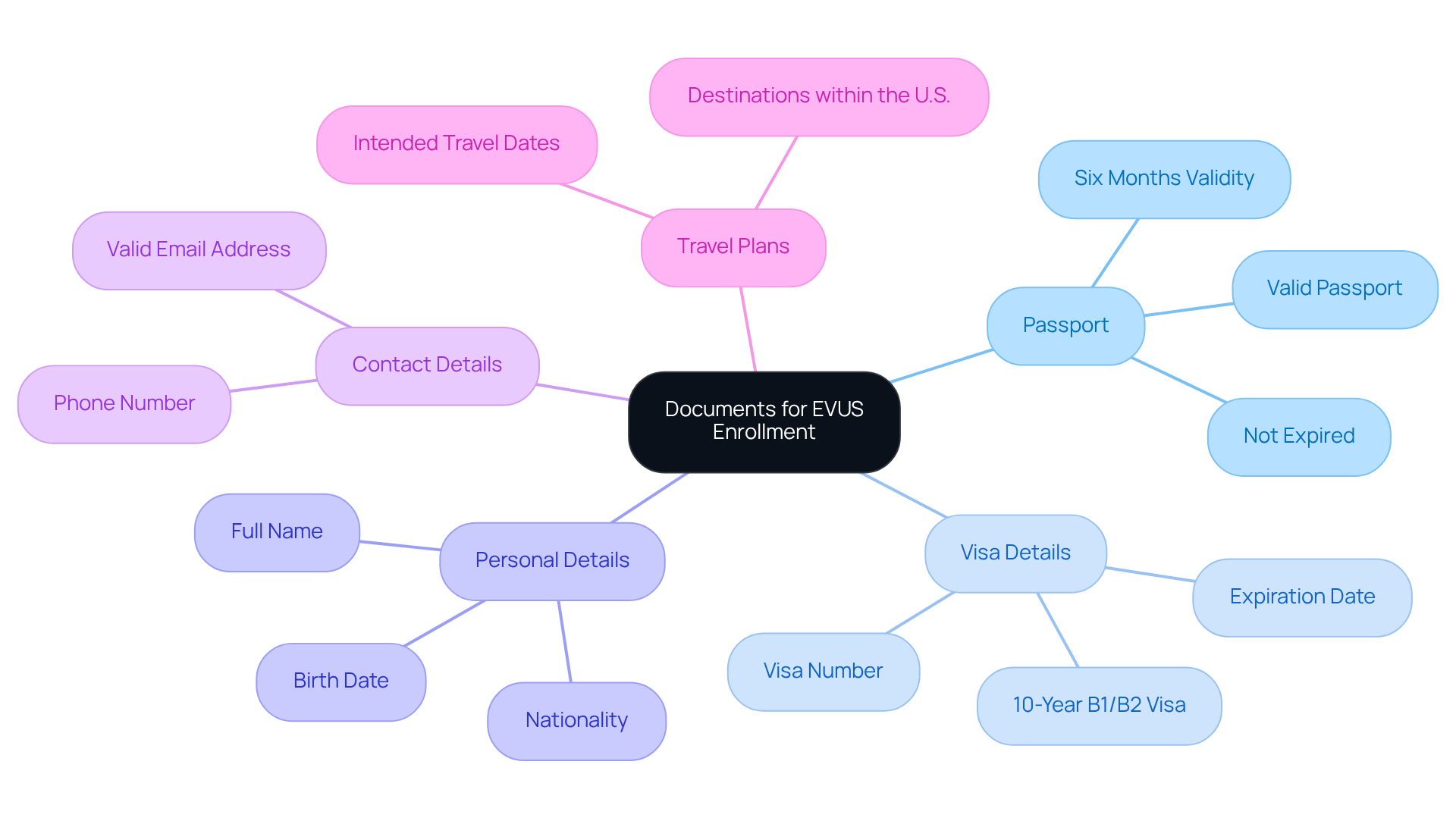 The central node shows the main focus: gathering documents. The branches represent the specific documents needed, with additional details provided in bullet points. This layout helps you see what you need at a glance. The central node shows the main focus: gathering documents. The branches represent the specific documents needed, with additional details provided in bullet points. This layout helps you see what you need at a glance.
