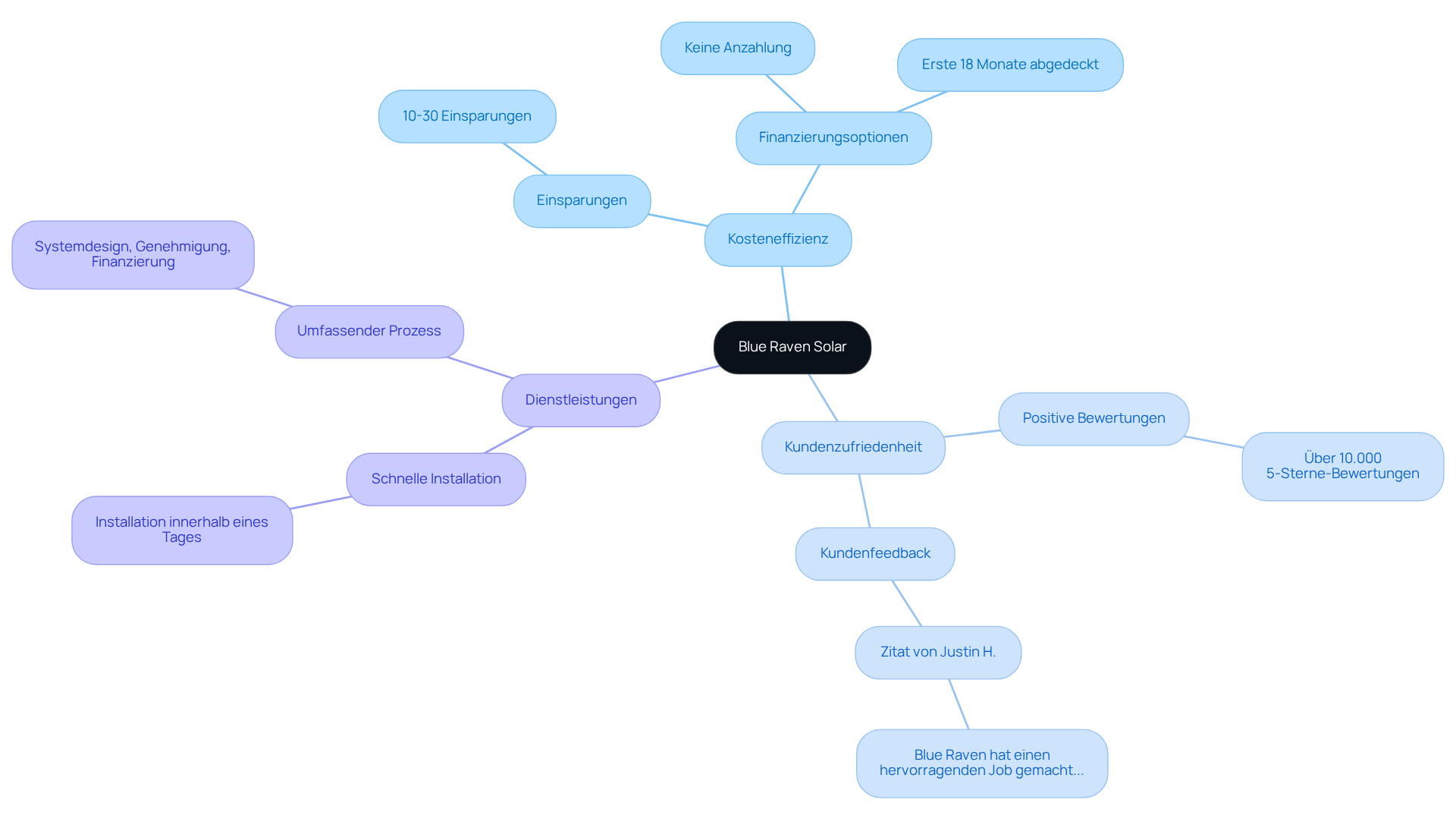 Im Zentrum steht Blue Raven Solar, von dem aus die verschiedenen Aspekte ihrer Dienstleistungen abzweigen. Jede Farbe repräsentiert ein Hauptthema, und die Unterzweige zeigen spezifische Details und Kundenfeedback. Im Zentrum steht Blue Raven Solar, von dem aus die verschiedenen Aspekte ihrer Dienstleistungen abzweigen. Jede Farbe repräsentiert ein Hauptthema, und die Unterzweige zeigen spezifische Details und Kundenfeedback.