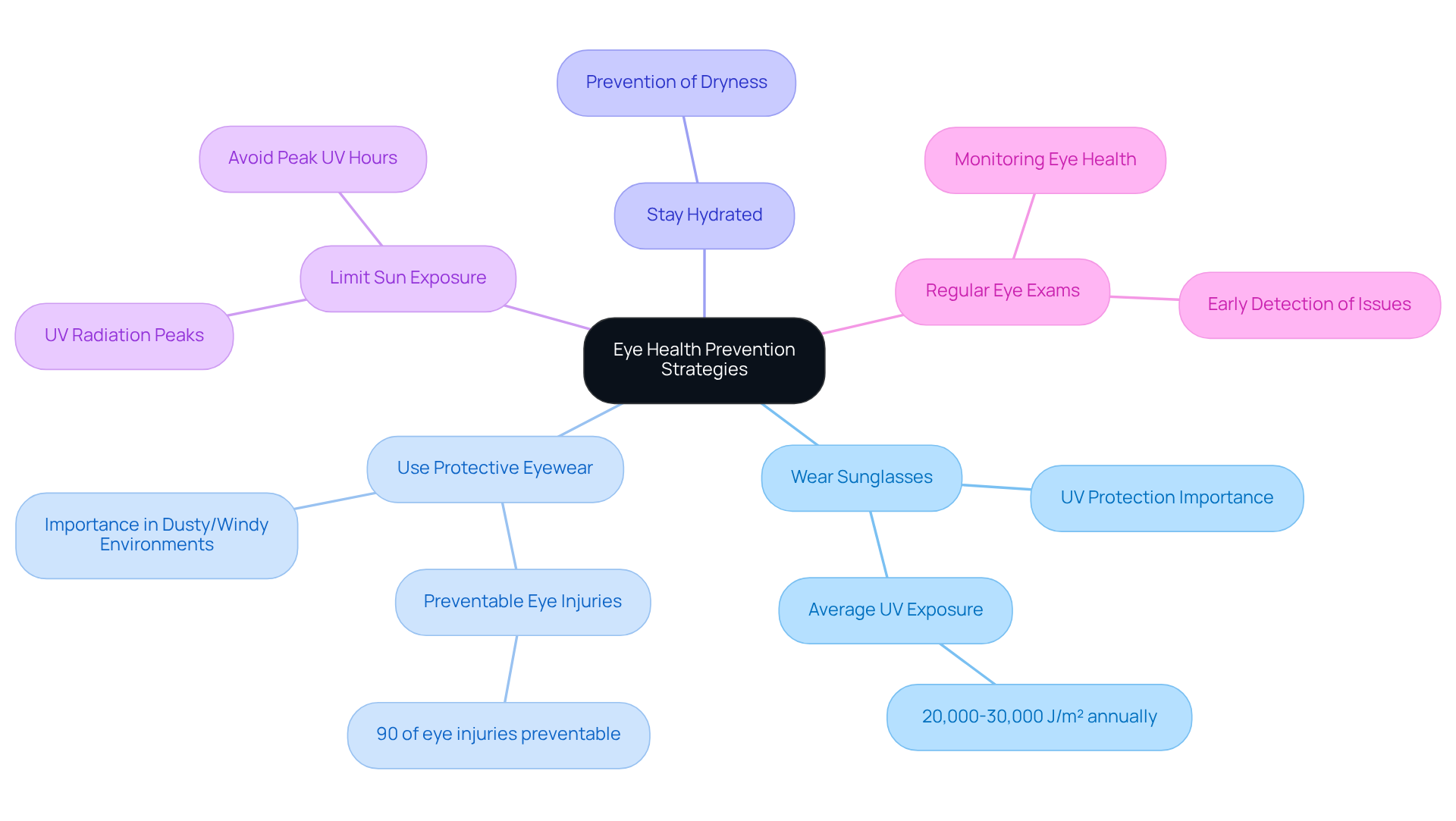 This mindmap starts with the main idea of protecting your eye health at the center. Each branch represents a different strategy you can use to keep your eyes healthy. Follow the branches to see specific actions you can take, along with important facts that support why these actions matter.