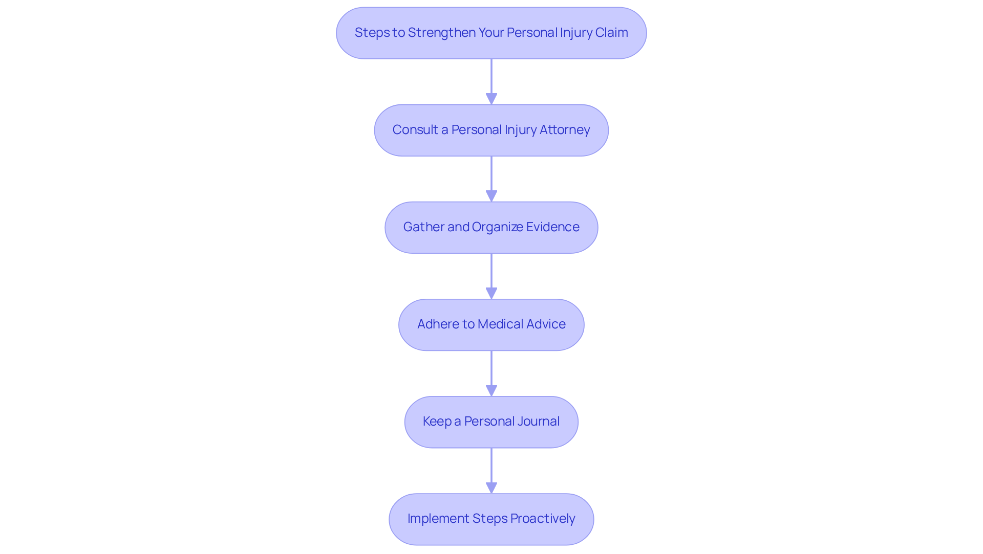 Each box represents a step you can take to improve your personal injury claim. Follow the arrows to see the order in which you should take these actions for the best results.