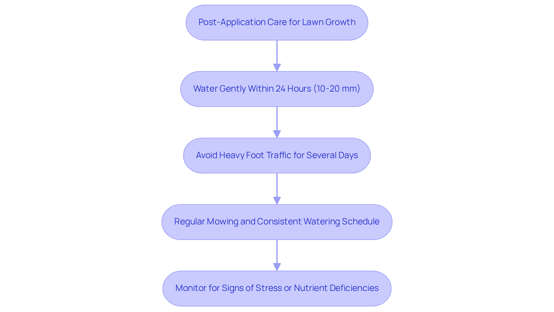 Follow the arrows to see the steps you need to take after applying the soil enhancer. Each step is important for helping your lawn absorb nutrients and grow healthy.