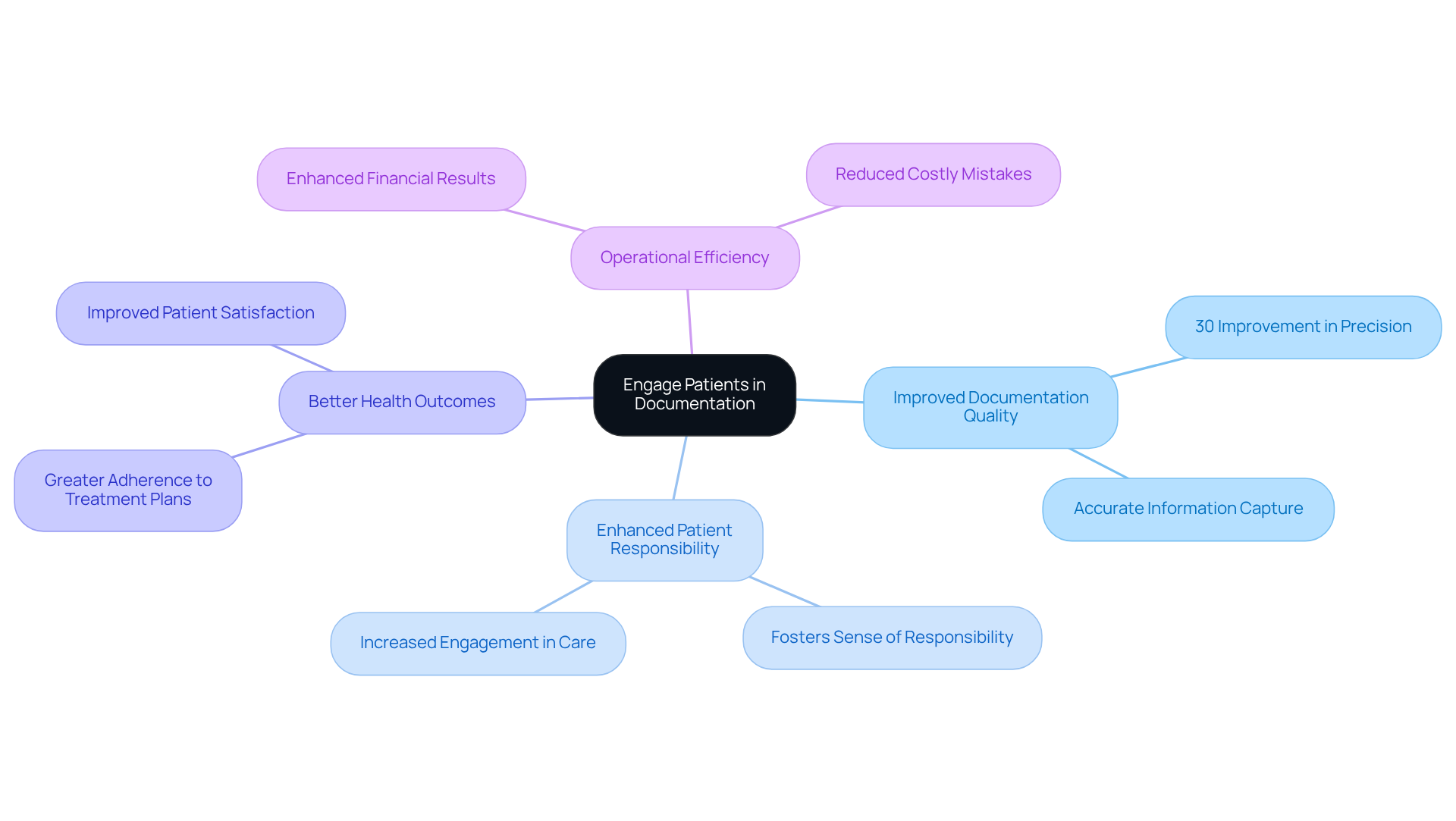 Start at the center with the main idea of engaging patients, then follow the branches to explore how this involvement enhances quality, responsibility, and outcomes in healthcare.
