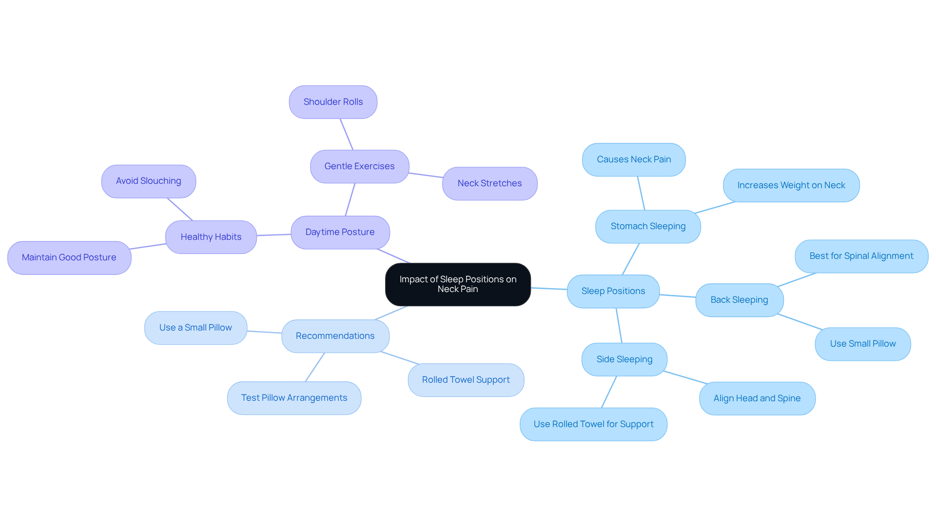 This mindmap illustrates how different sleep positions can affect neck pain. Each branch represents a key area related to sleep and neck health. Follow the branches to see how specific positions and recommendations can help improve your sleep quality and reduce discomfort. This mindmap illustrates how different sleep positions can affect neck pain. Each branch represents a key area related to sleep and neck health. Follow the branches to see how specific positions and recommendations can help improve your sleep quality and reduce discomfort.