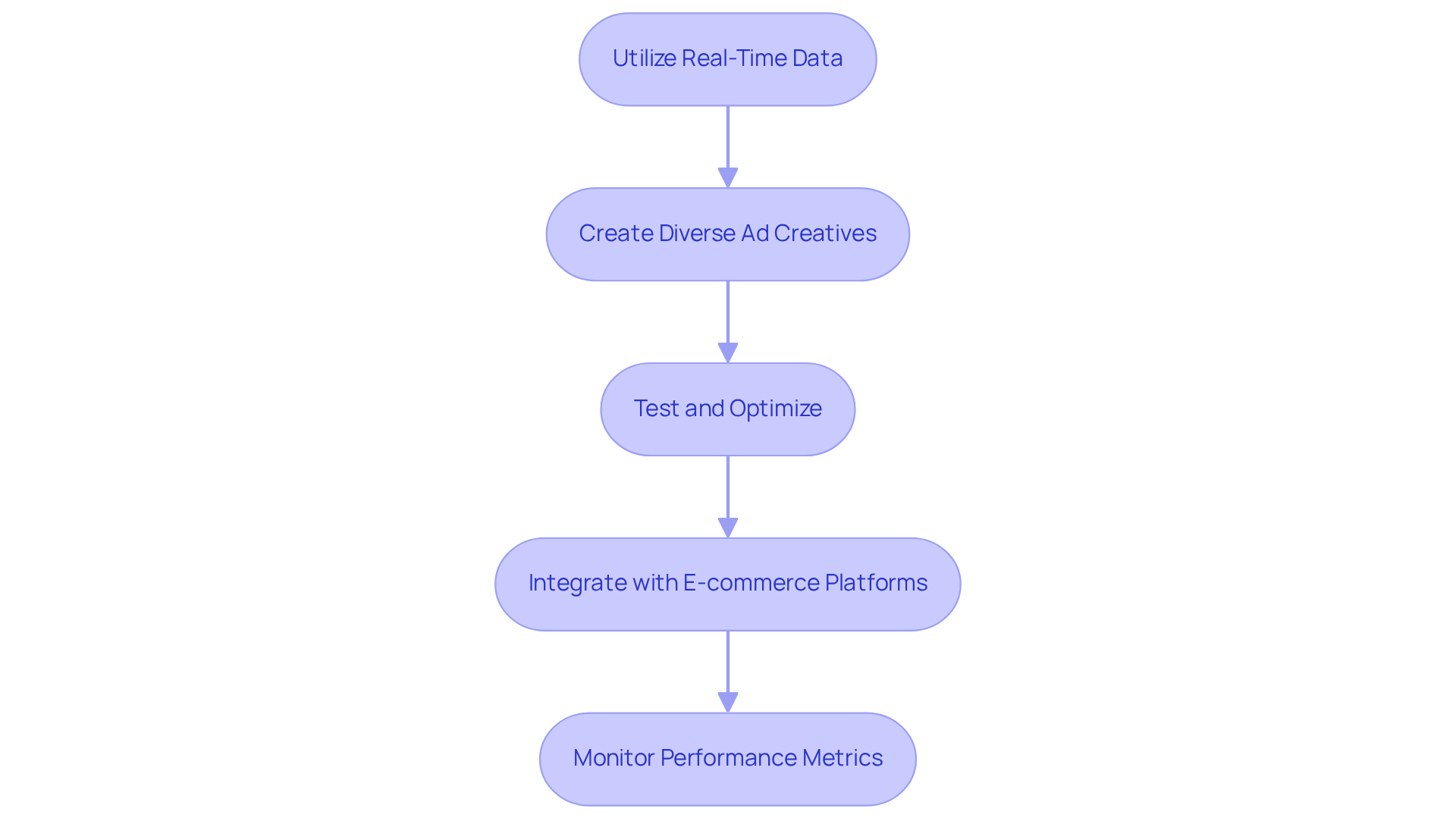 Each box represents a key practice for implementing dynamic context ads. Follow the arrows to see how each step builds on the previous one, leading to improved ad effectiveness and user engagement.