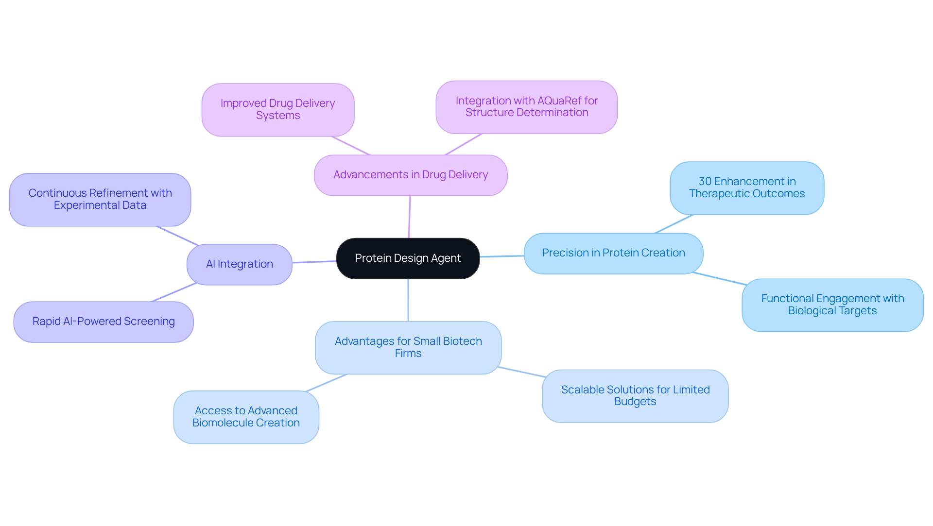 The central node represents the Protein Design Agent, while the branches illustrate its various benefits and features. Follow the branches to explore how precision, AI, and support for small firms contribute to innovative protein design.