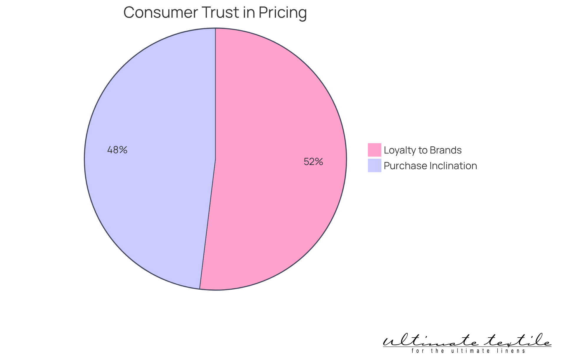 The blue slice shows how many consumers stick with brands that are transparent about pricing, while the green slice indicates those who prefer to buy from brands that disclose all costs upfront. The bigger the slice, the more important transparency is to consumers.