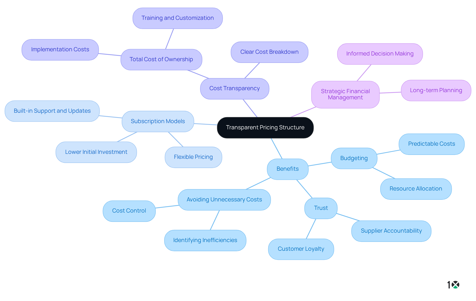 The central node represents the main idea of transparent pricing. The branches illustrate the various benefits and aspects associated with it. Follow the branches to understand how cost transparency affects budgeting, trust in the supply chain, and overall financial management. The central node represents the main idea of transparent pricing. The branches illustrate the various benefits and aspects associated with it. Follow the branches to understand how cost transparency affects budgeting, trust in the supply chain, and overall financial management.
