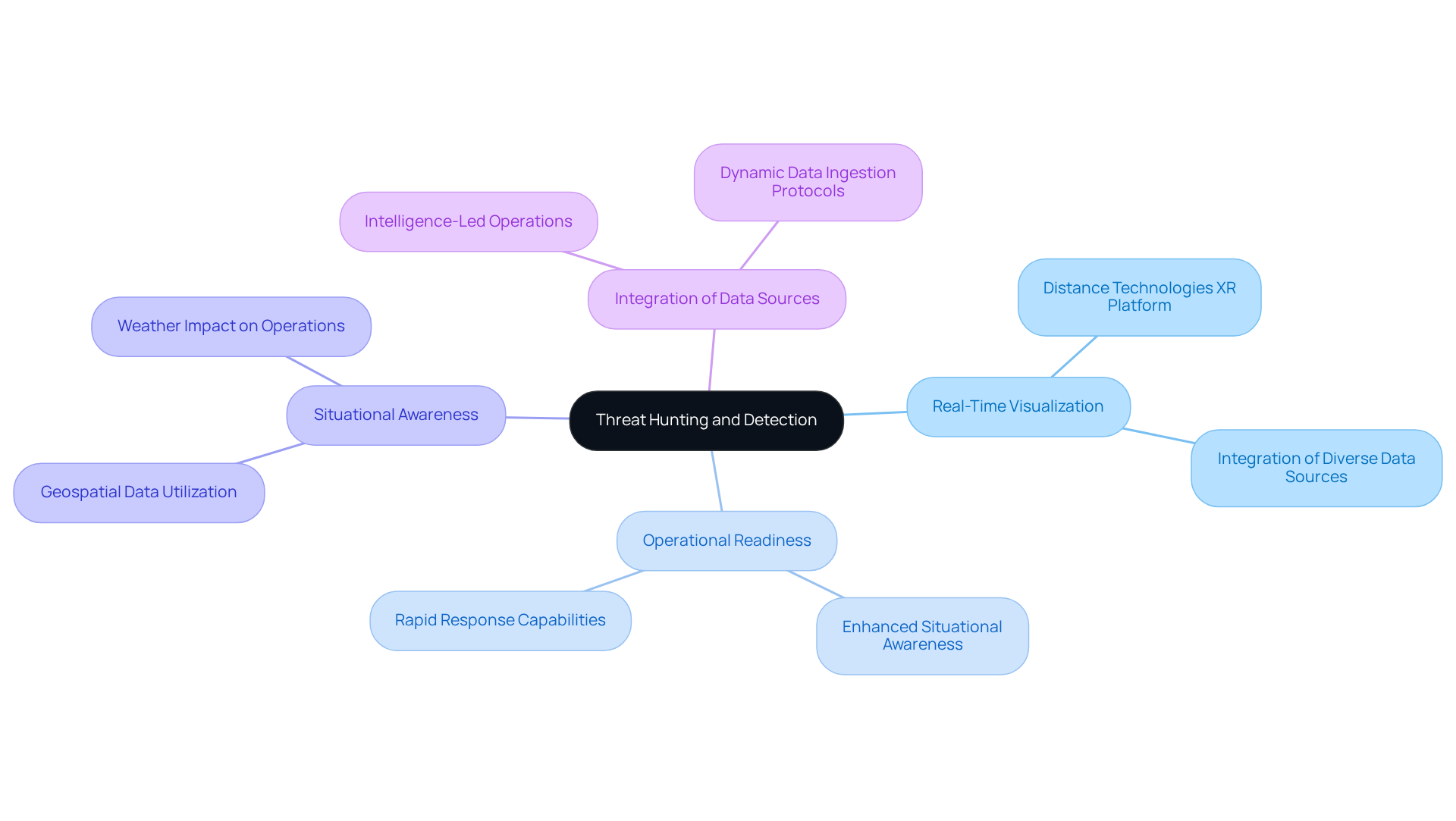 Start at the center with the main idea of threat hunting and detection, then explore the branches to see how real-time visualization and other factors contribute to enhanced security.