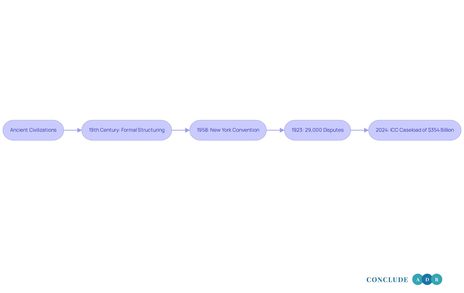 Follow the arrows to see how the understanding of arbitral awards has evolved over time, from ancient practices to modern legal frameworks and statistics.