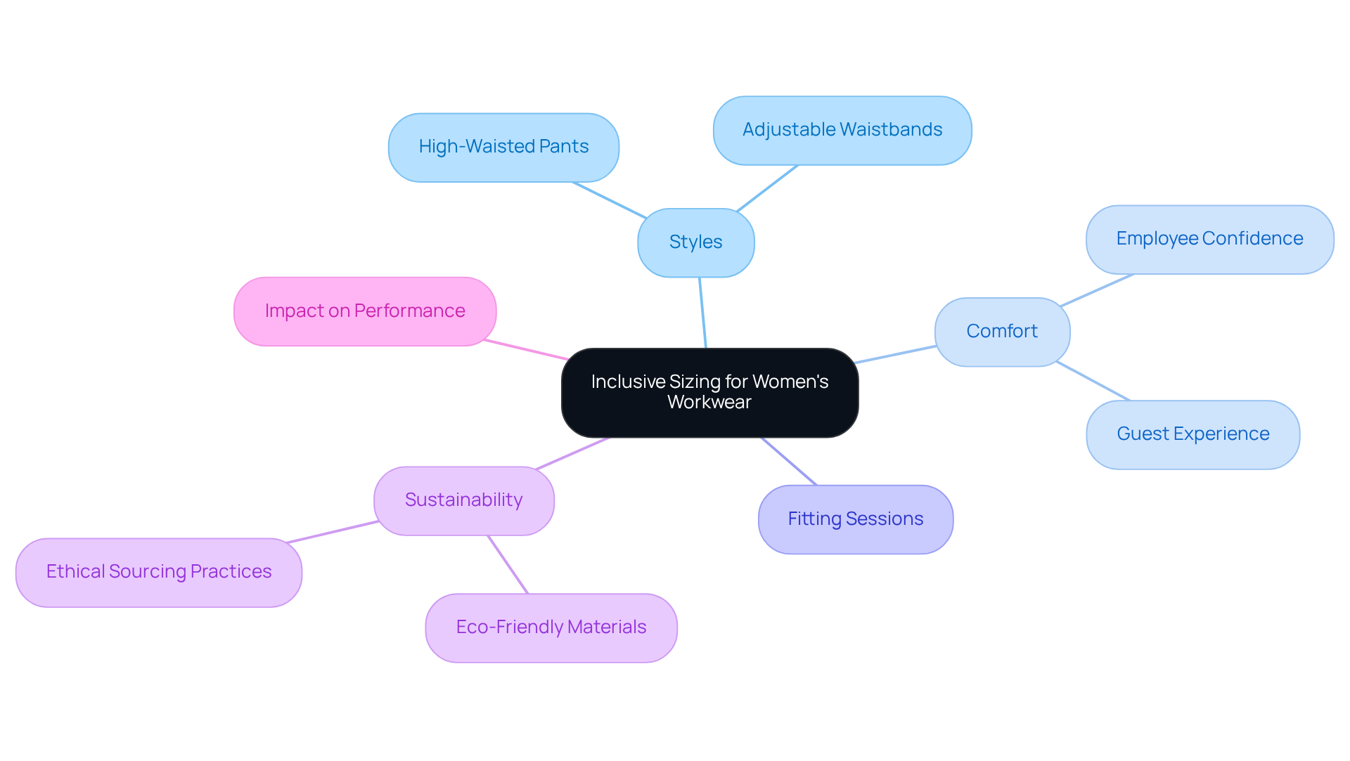 Start at the center with the main idea of inclusive sizing, then explore each branch to see how styles, comfort, and sustainability contribute to a positive work environment.