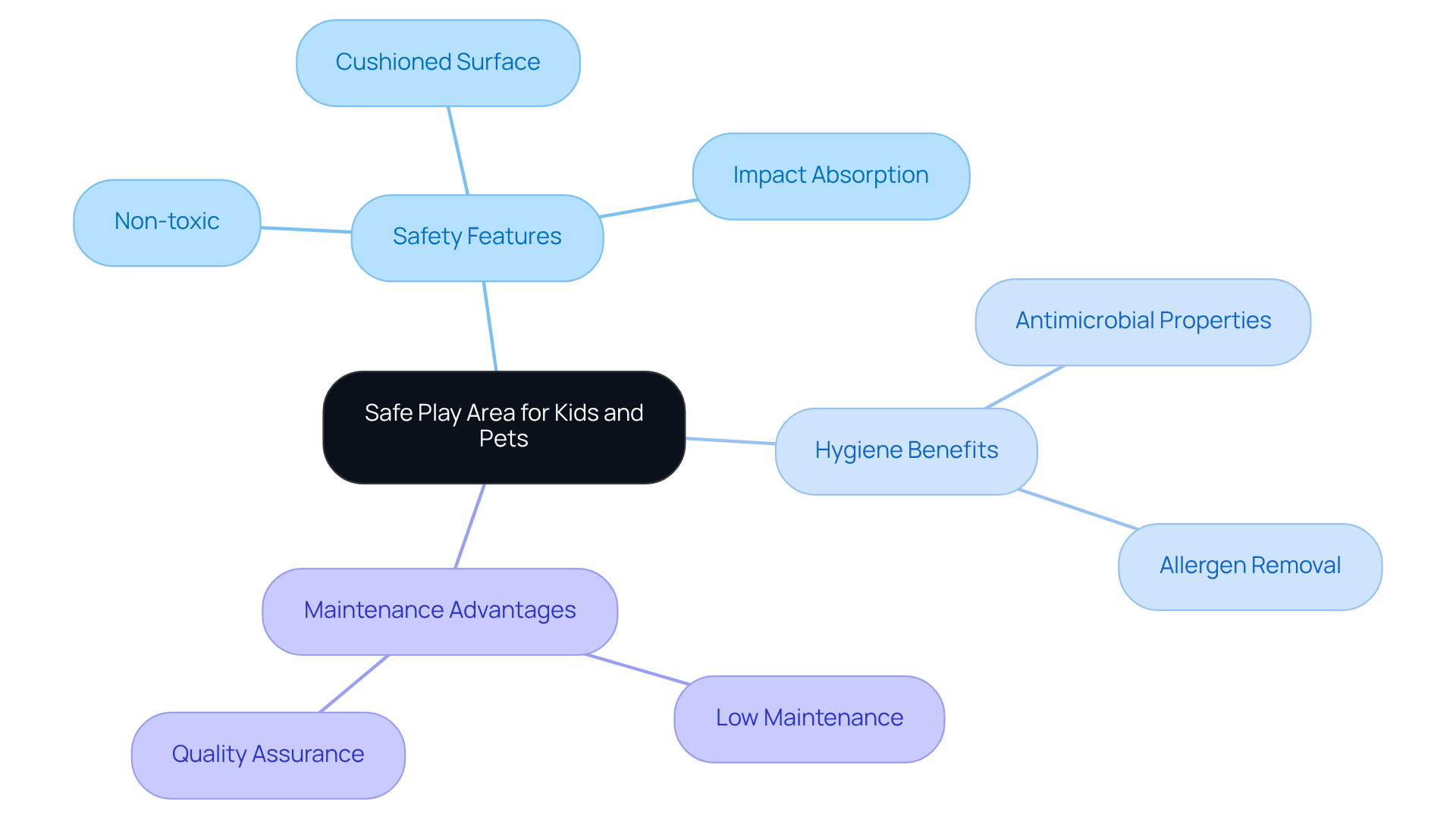 This mindmap illustrates how synthetic turf creates a safe environment for kids and pets. Each branch represents a key benefit, and the sub-branches provide more details about those benefits. Follow the branches to understand how synthetic turf addresses safety, hygiene, and maintenance concerns. This mindmap illustrates how synthetic turf creates a safe environment for kids and pets. Each branch represents a key benefit, and the sub-branches provide more details about those benefits. Follow the branches to understand how synthetic turf addresses safety, hygiene, and maintenance concerns.