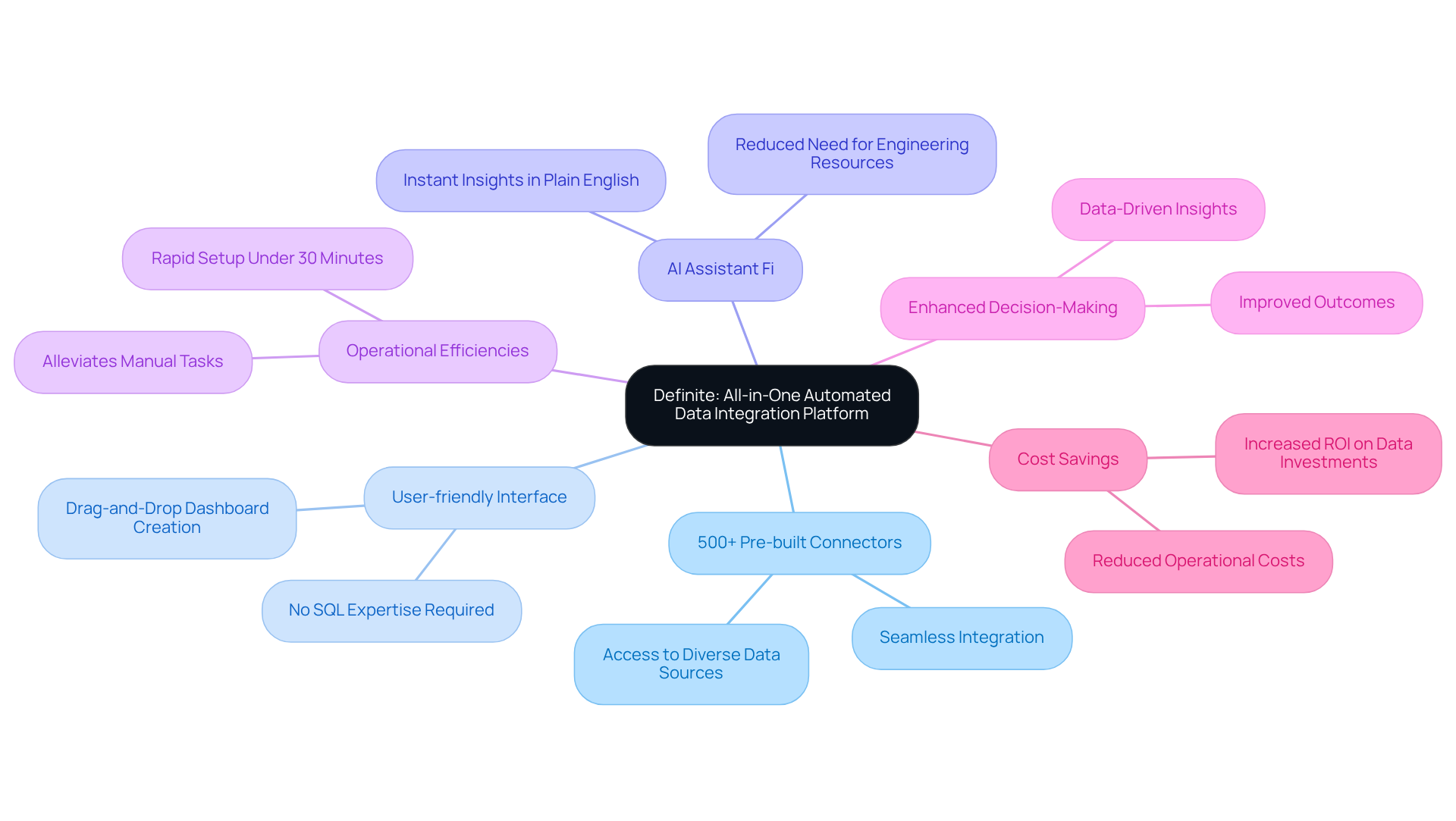 The center represents the Definite platform, with branches showing its key features and the benefits they provide. Each color-coded branch helps you quickly identify different aspects of the platform. The center represents the Definite platform, with branches showing its key features and the benefits they provide. Each color-coded branch helps you quickly identify different aspects of the platform.