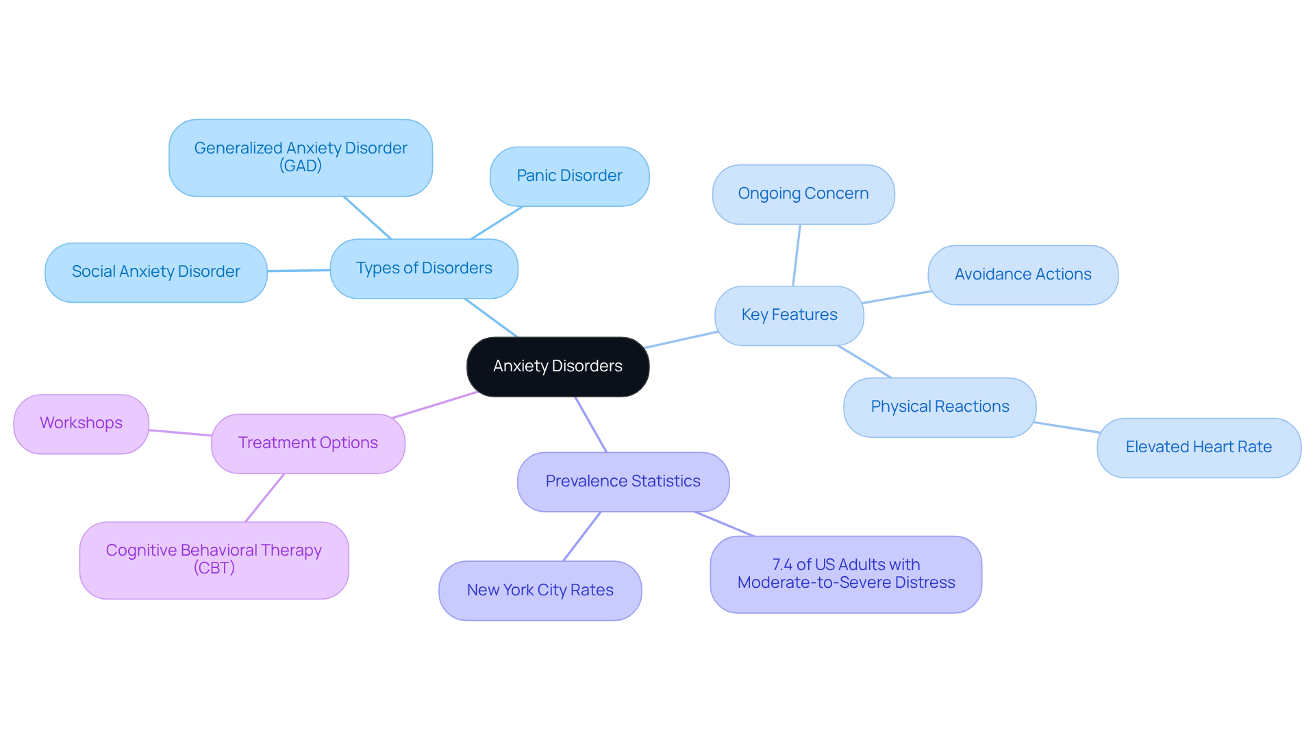 This mindmap starts with the main topic of anxiety disorders at the center. Each branch represents a different aspect of anxiety, such as types of disorders, symptoms, and treatment options. Follow the branches to explore how these elements connect and contribute to understanding anxiety better.