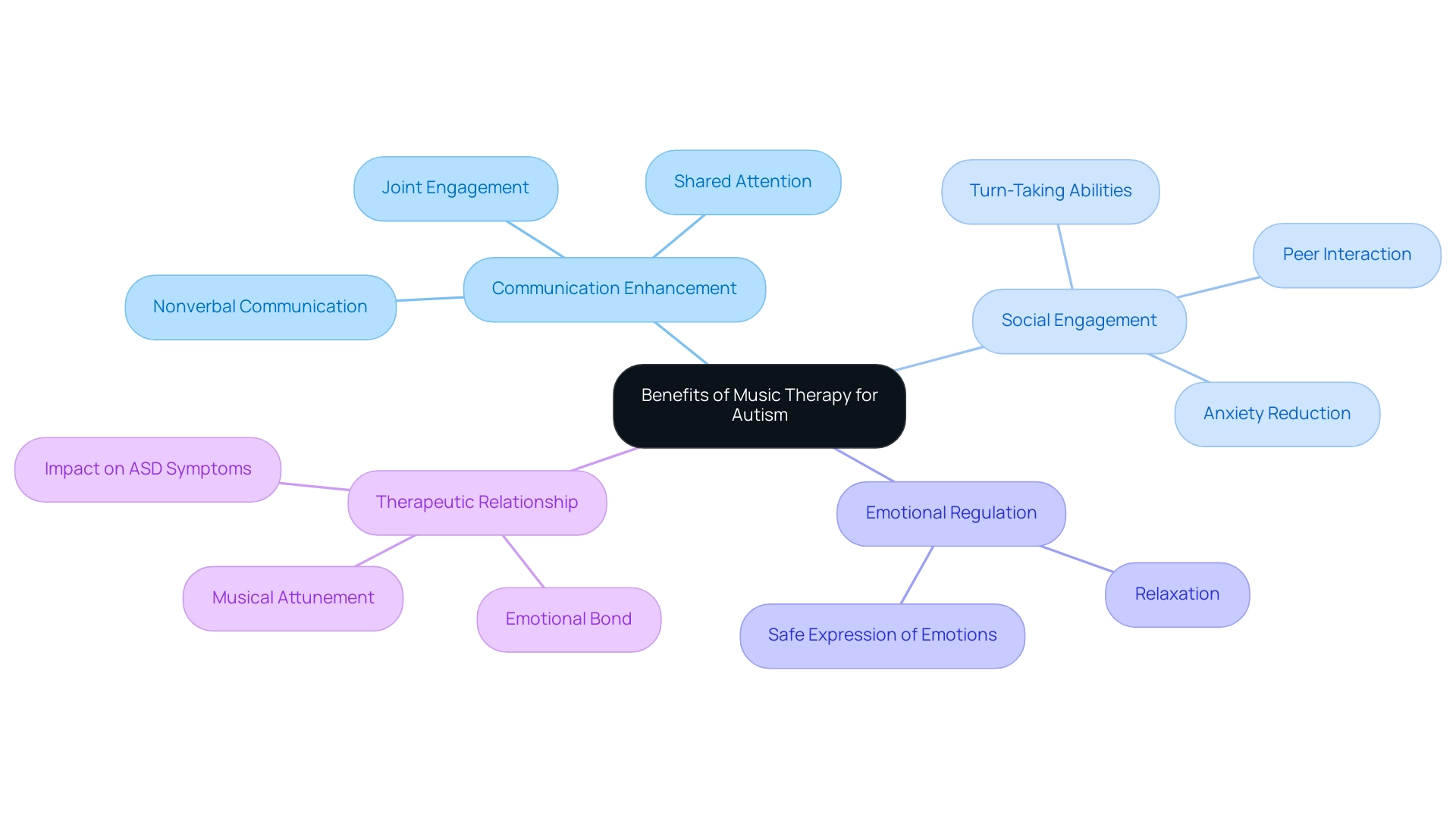 Each branch represents a key benefit area of music therapy, with sub-branches detailing specific outcomes associated with each area.