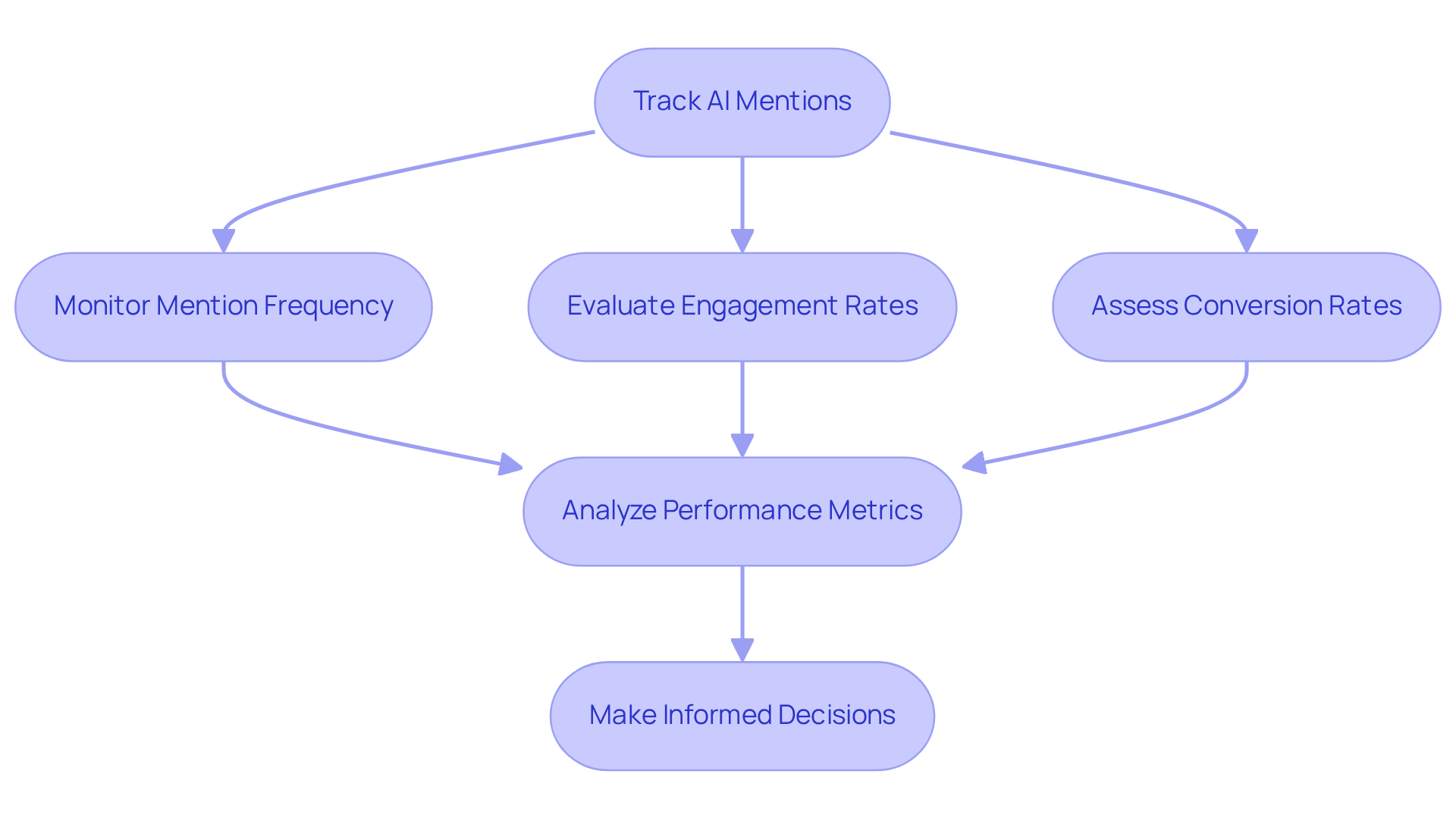 Follow the arrows to see how tracking AI mentions leads to evaluating key metrics, which ultimately helps agencies make better decisions for their clients.