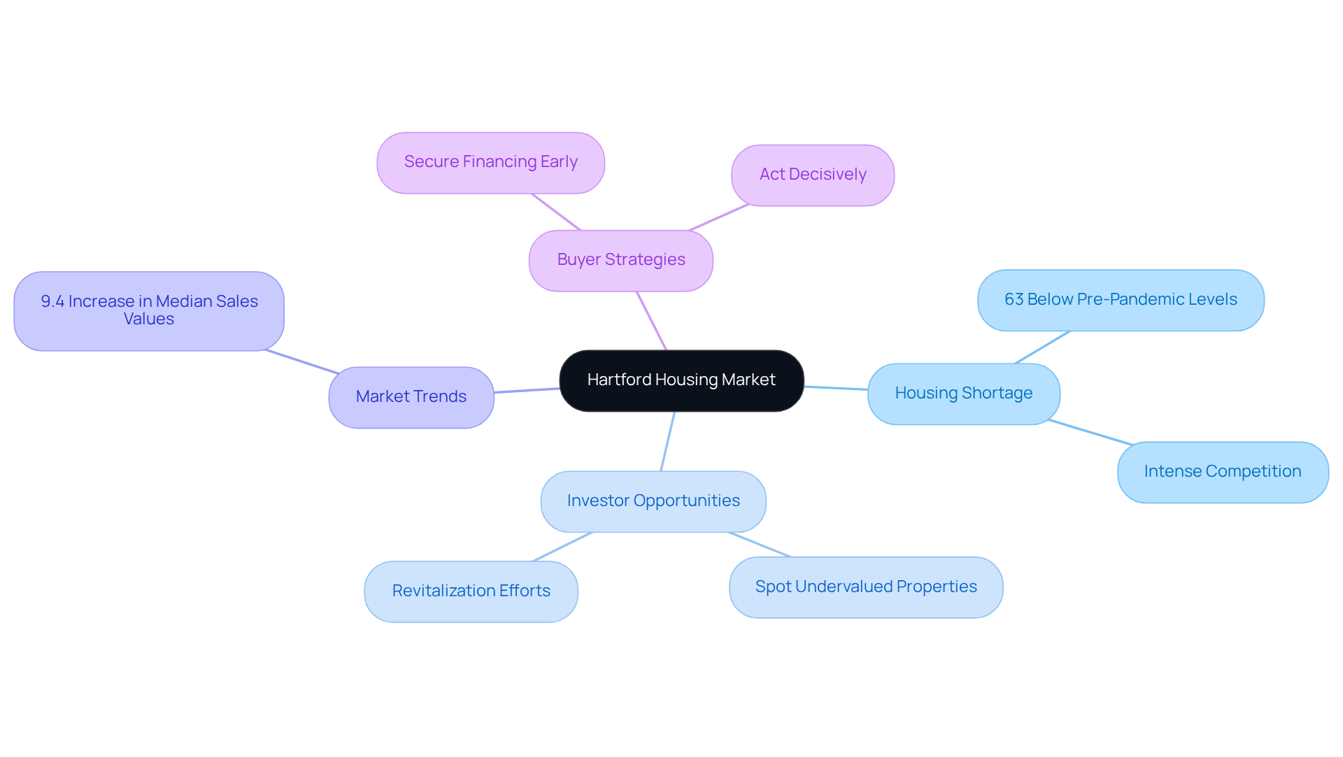 This mindmap illustrates the key factors affecting the housing market in Hartford. Start at the center with the main topic, then explore the branches to understand how the housing shortage, investor opportunities, market trends, and buyer strategies are interconnected.