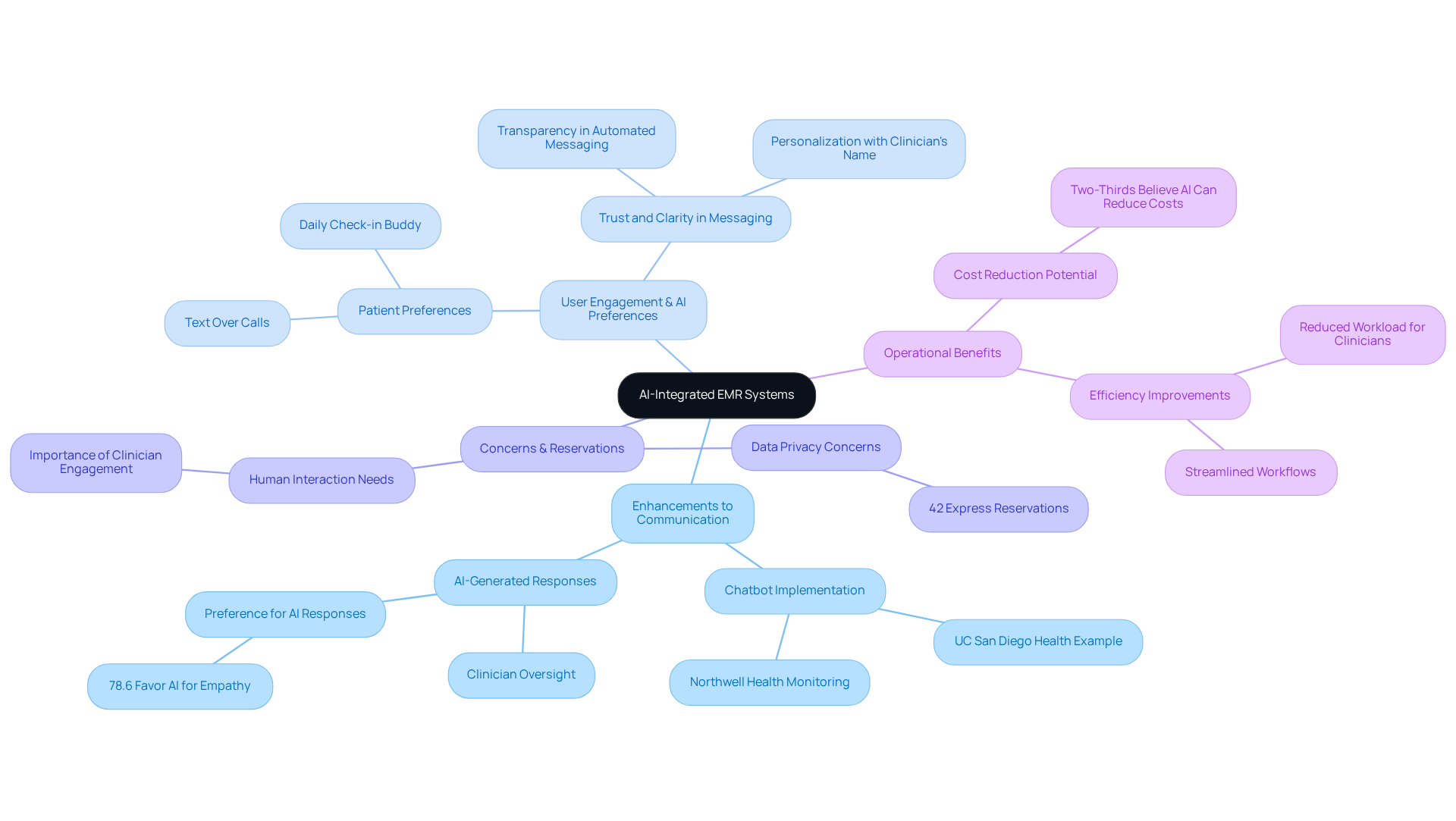 The central node represents AI-integrated EMR systems, while the branches illustrate how they affect communication, user engagement, and operational efficiency. Each color-coded branch shows a different aspect, making it easier to understand the overall impact of AI in healthcare.