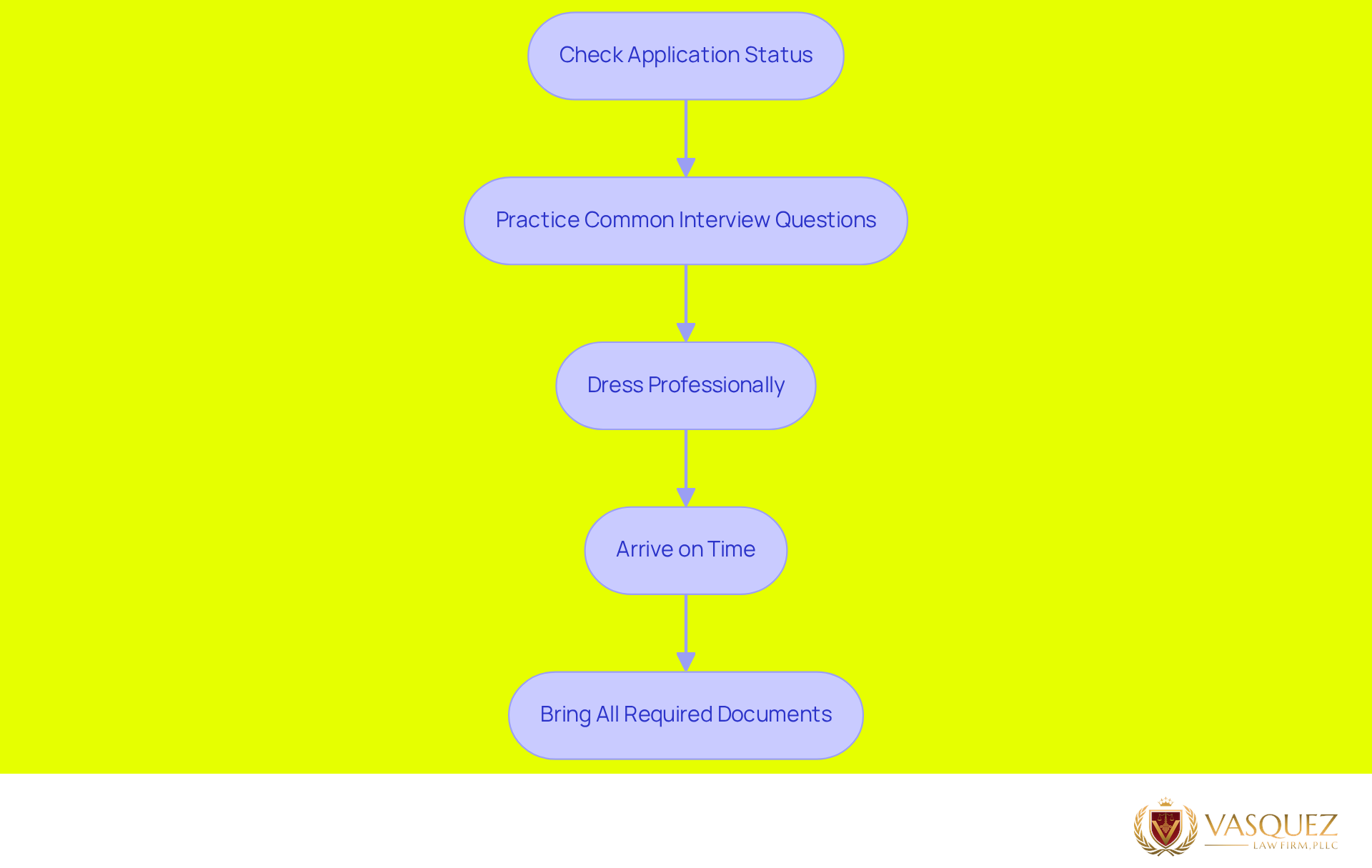 Each box represents a crucial step in preparing for your visa interview. Follow the arrows to see the order in which you should tackle these preparations, ensuring you don't miss any important details. Each box represents a crucial step in preparing for your visa interview. Follow the arrows to see the order in which you should tackle these preparations, ensuring you don't miss any important details.