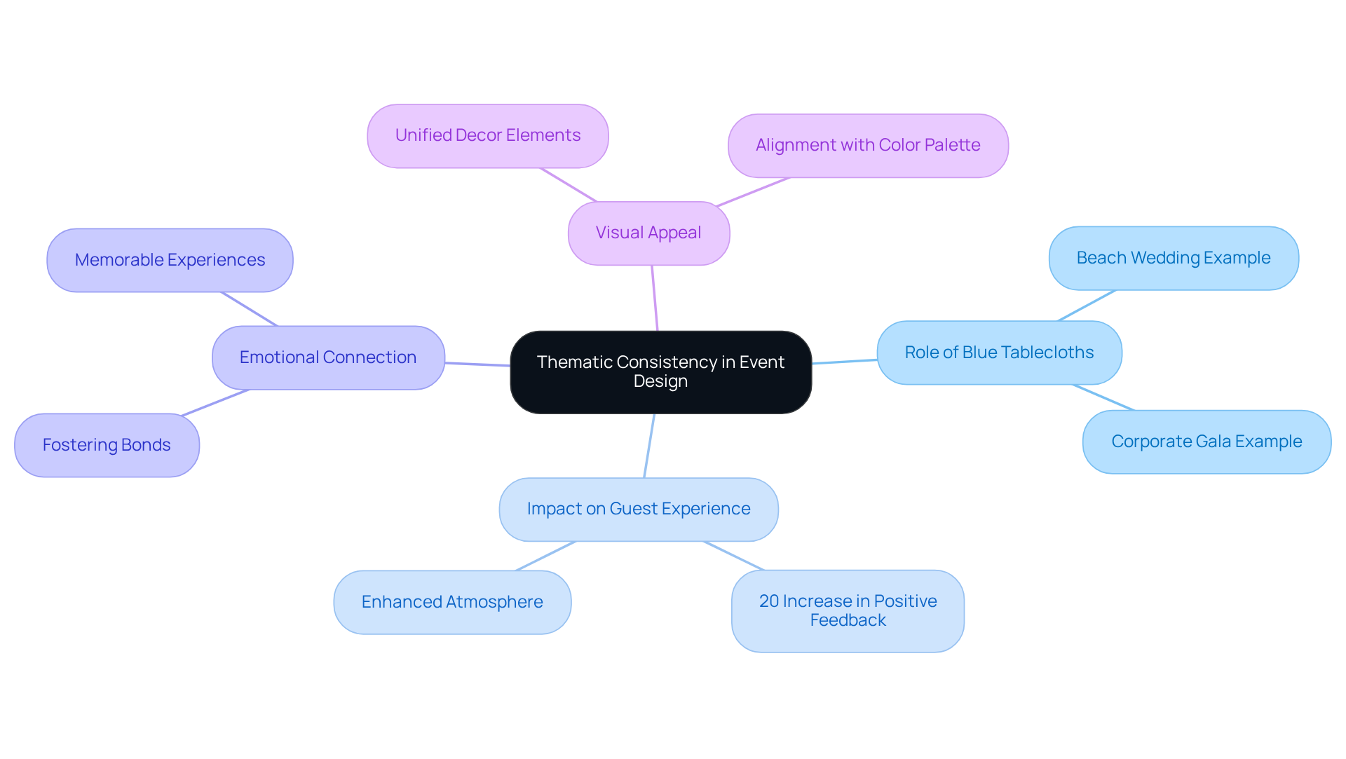 The central idea is thematic consistency, with branches showing how blue tablecloths enhance various aspects of event design. Each branch represents a different area of focus, illustrating the interconnectedness of decor choices and guest satisfaction.