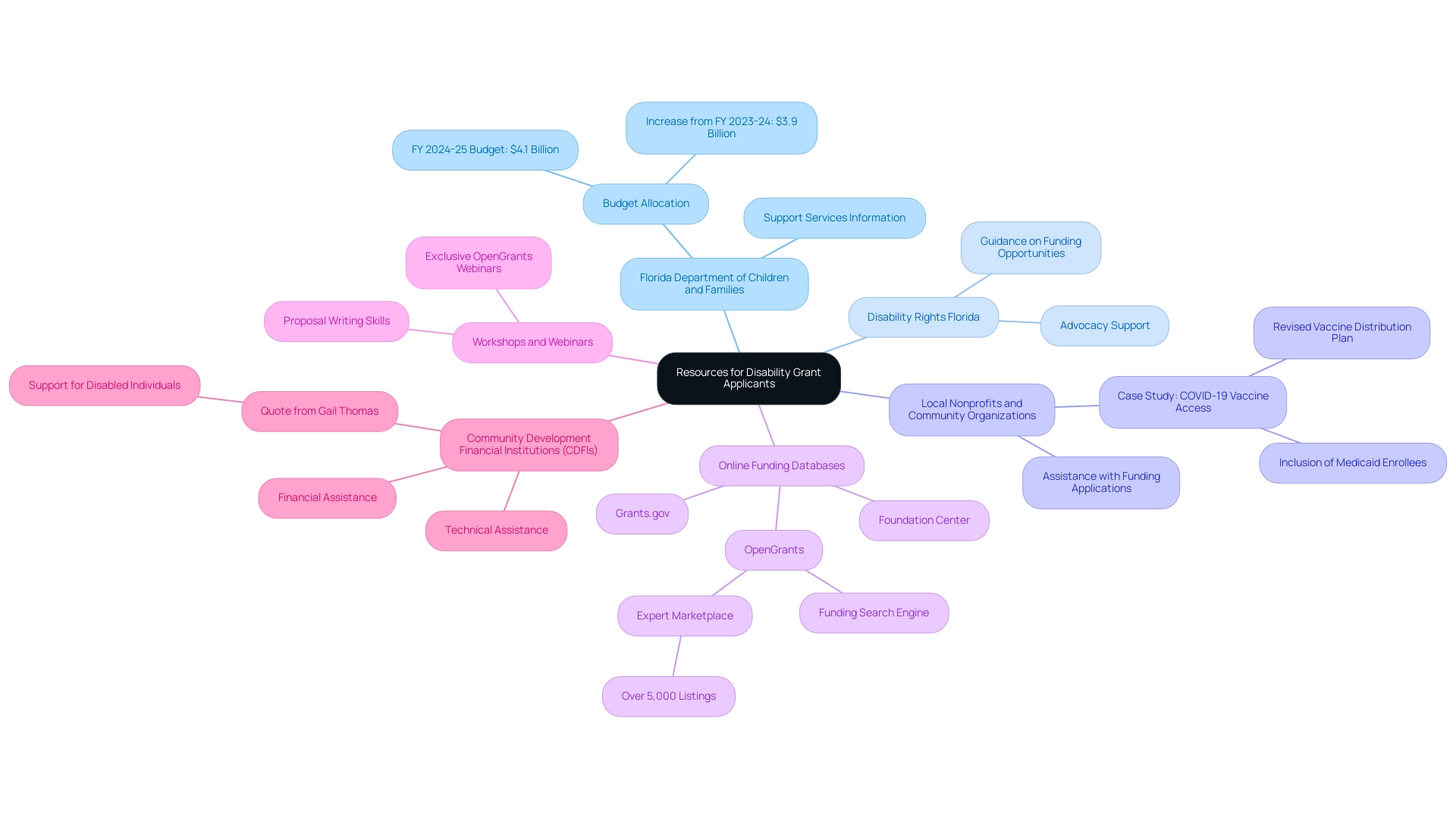 Each branch represents a type of resource available for grant applicants, with sub-branches providing further details of services offered. Each branch represents a type of resource available for grant applicants, with sub-branches providing further details of services offered.