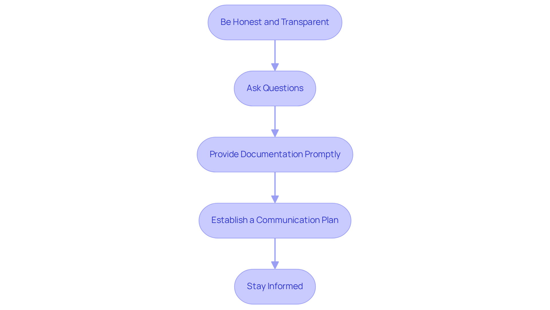Each box represents a step you should take to communicate effectively with your attorney. Follow the arrows to see the order in which you should approach these steps, ensuring you cover all important aspects of your case.