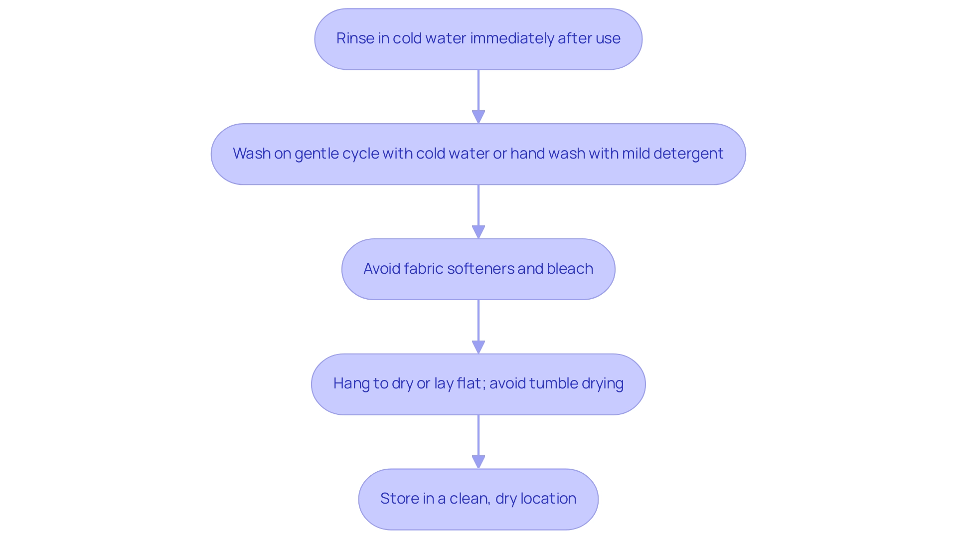 Each box represents a maintenance step for the underwear, and the arrows indicate the sequence in which these steps should be followed.