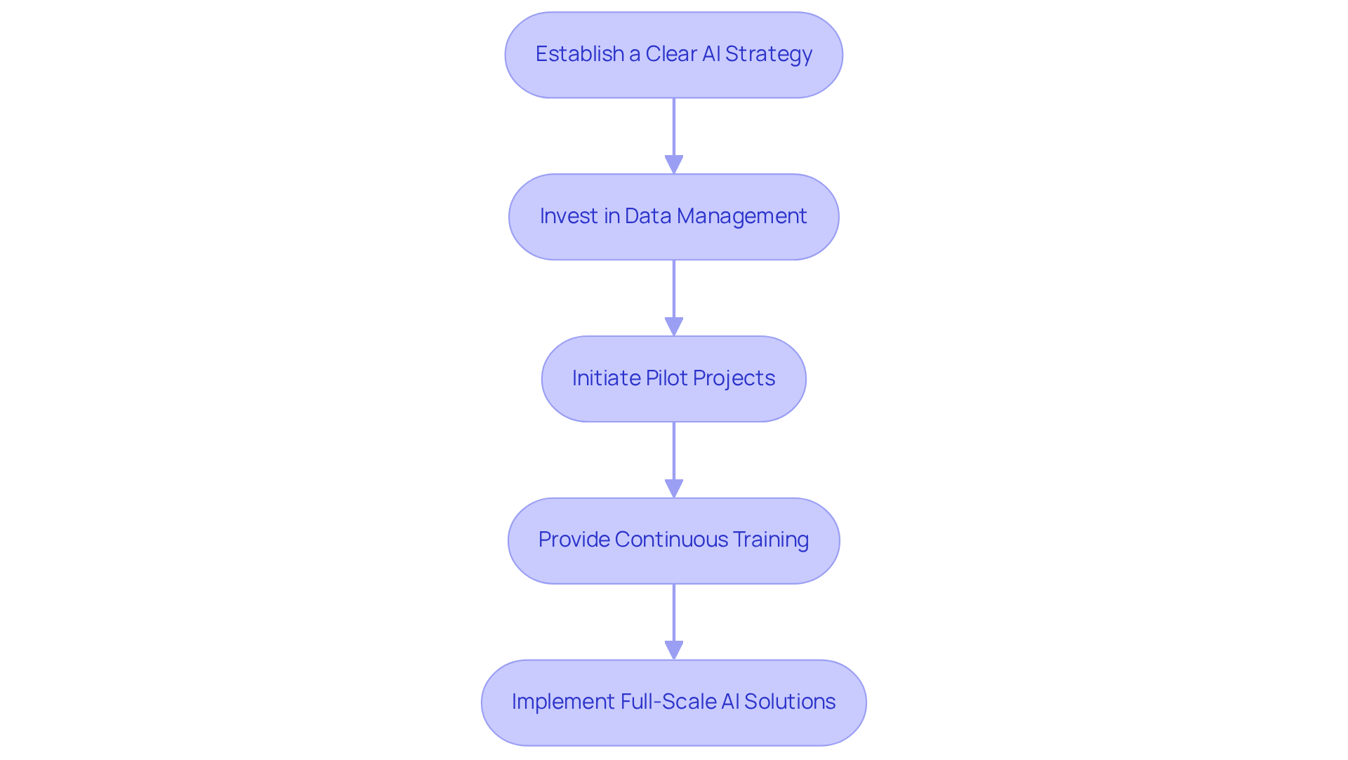 Each box represents a crucial step in the AI automation process. Follow the arrows to see how each step builds on the previous one, guiding businesses toward successful implementation.