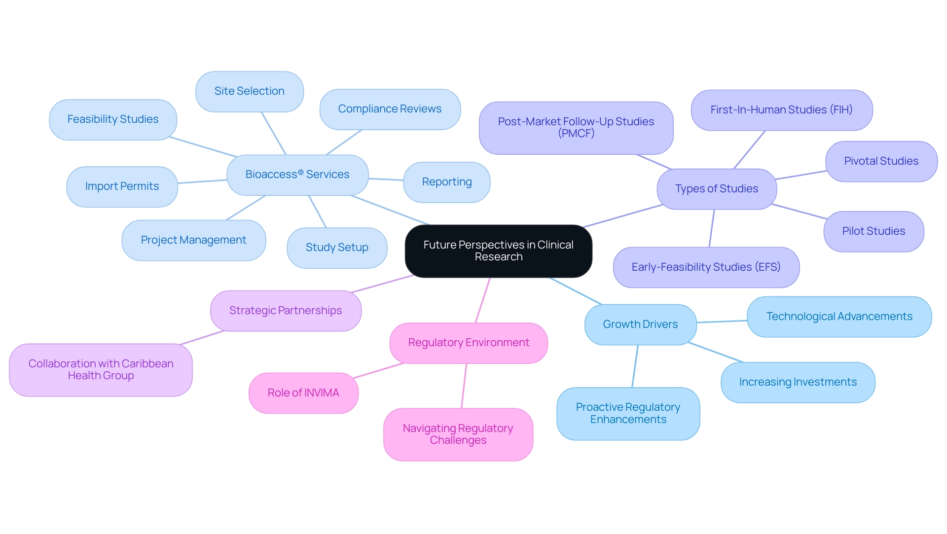 The central node represents the future of clinical research, with branches detailing growth drivers, services, study types, partnerships, and regulatory factors.