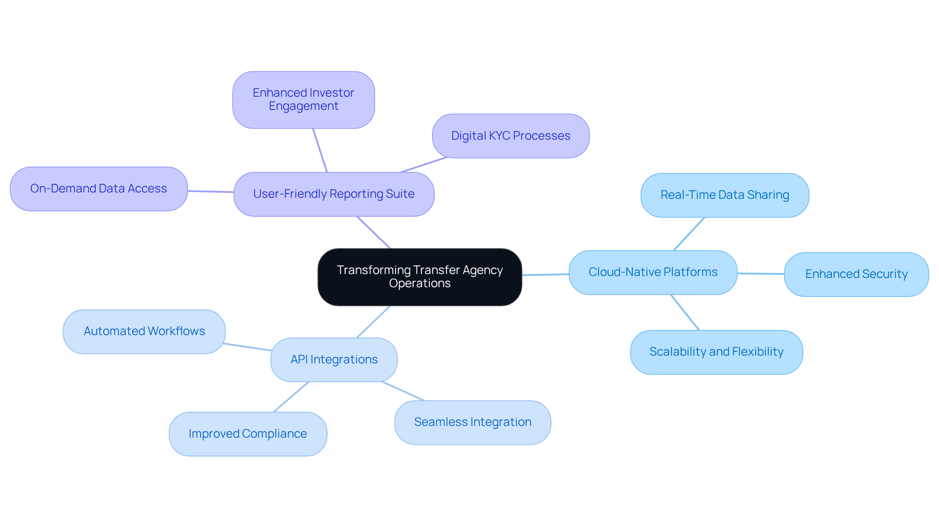 The central node represents the main goal of transformation, while the branches show the key technologies and their specific benefits. Follow the branches to understand how each technology contributes to improving operations.