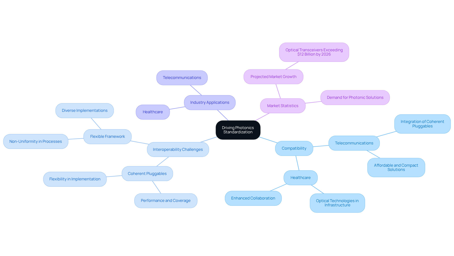The central node represents the main topic of photonics standardization. Each branch shows related concepts, with sub-branches providing more detail. This layout helps you see how everything connects and the importance of standardization in various industries.