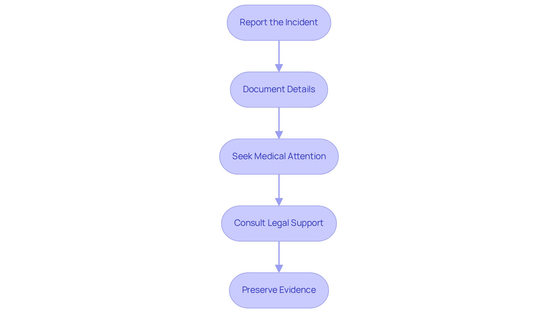 Each box represents a crucial step to follow after an aviation accident. Start at the top and follow the arrows down to ensure you don't miss any important actions that could affect your claim.