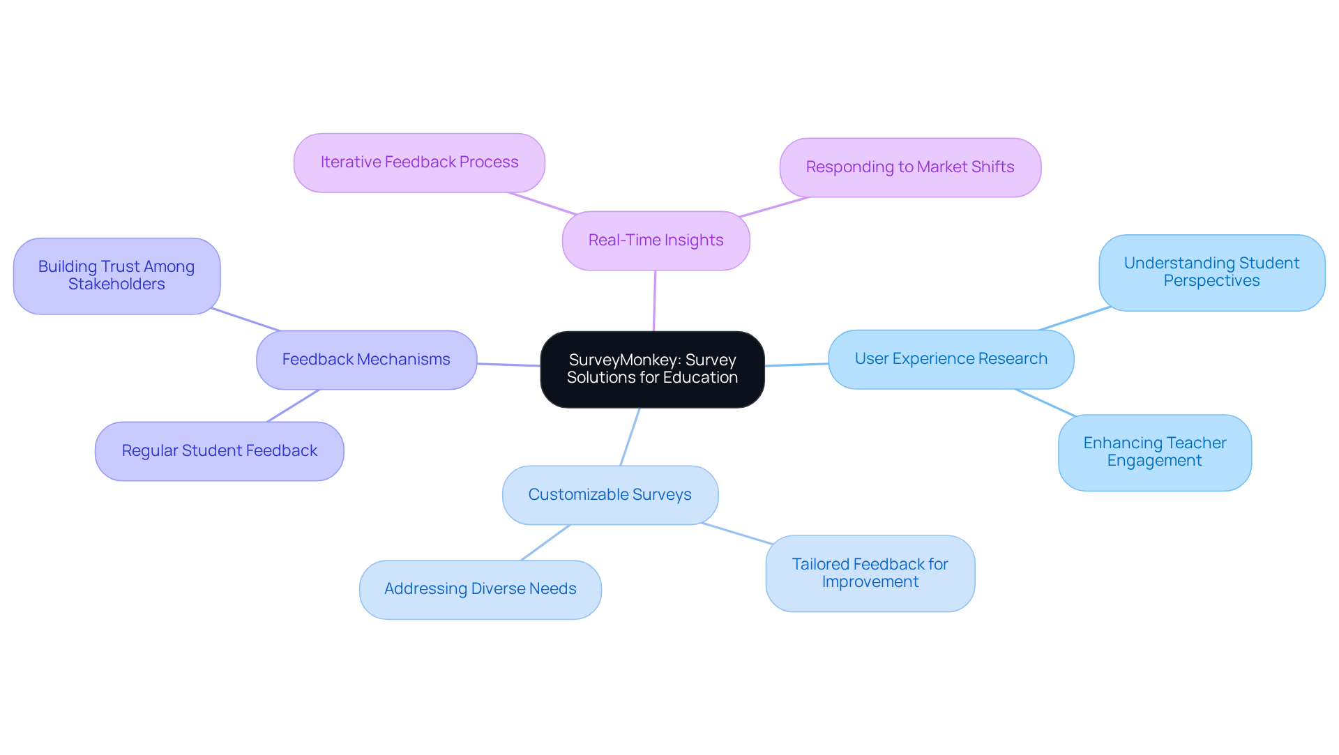The central node represents SurveyMonkey's survey solutions, while the branches illustrate how these solutions impact various aspects of education, such as user experience, feedback, and real-time insights. Follow the branches to explore how each area contributes to enhancing the learning environment.