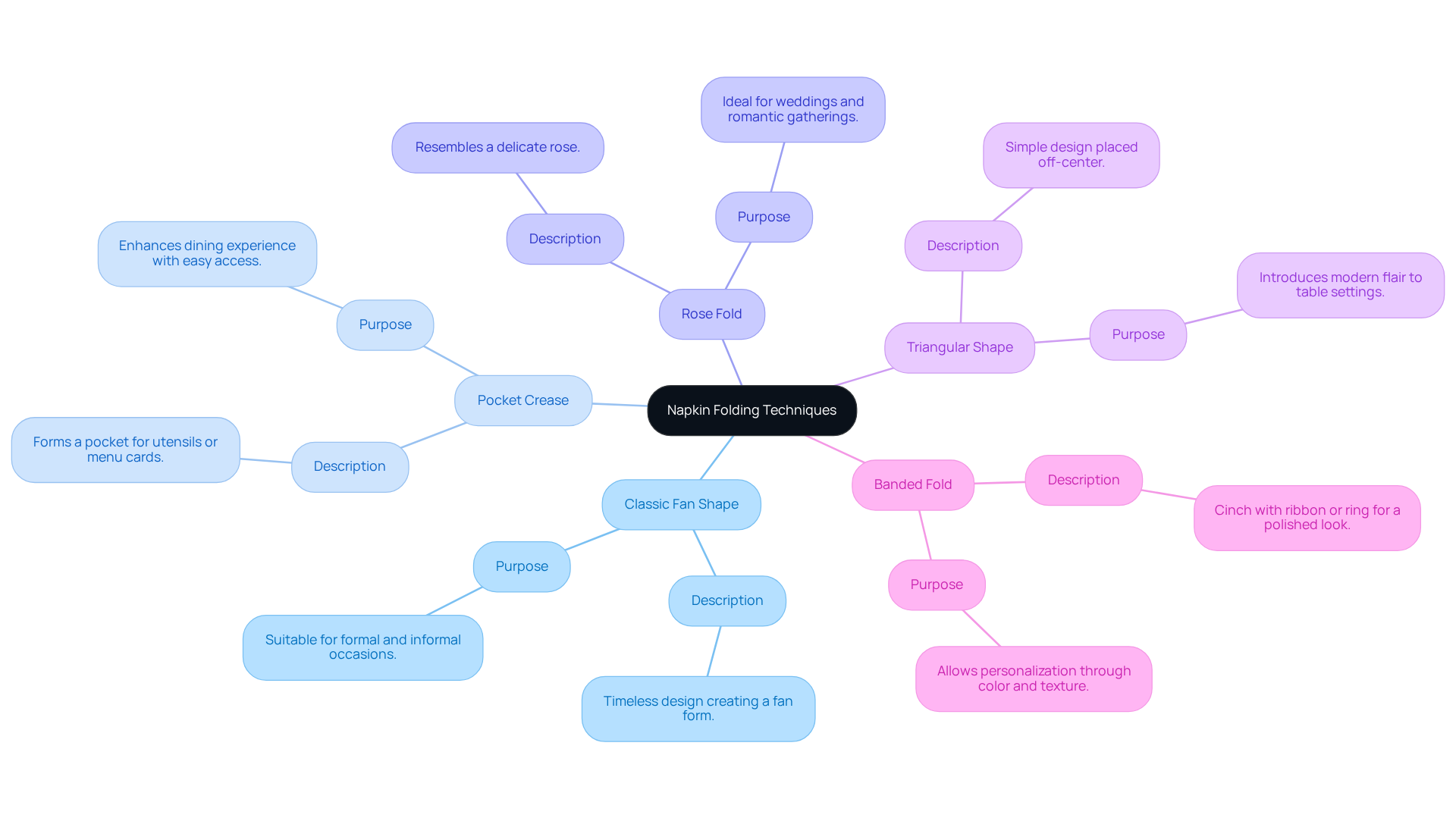 Start at the center with the main theme of napkin folding. Each branch represents a different technique, and the sub-branches provide details about how each technique enhances table settings for various occasions. Start at the center with the main theme of napkin folding. Each branch represents a different technique, and the sub-branches provide details about how each technique enhances table settings for various occasions.