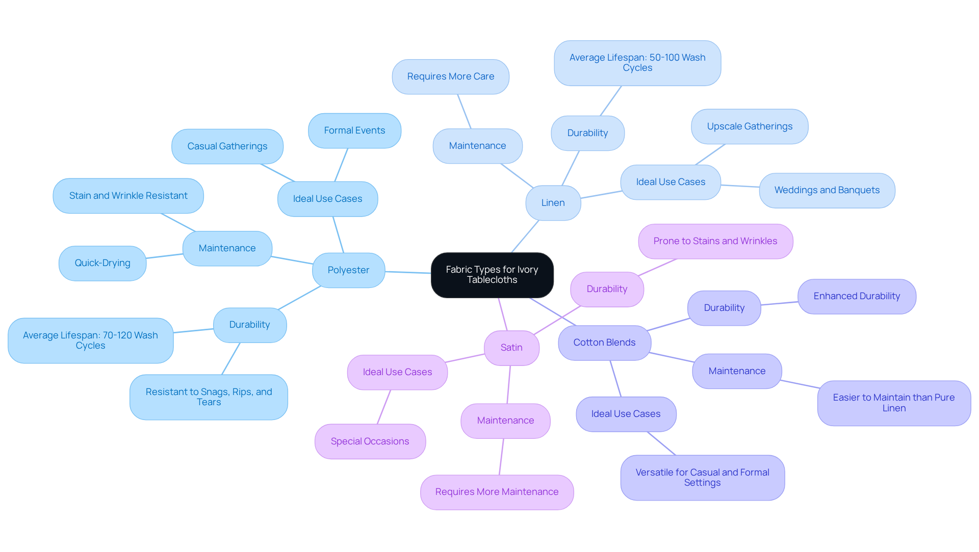 The central node represents the main topic, while each branch shows a different fabric type. Follow the branches to learn about the unique features and benefits of each option, helping you choose the best tablecloth for your event.