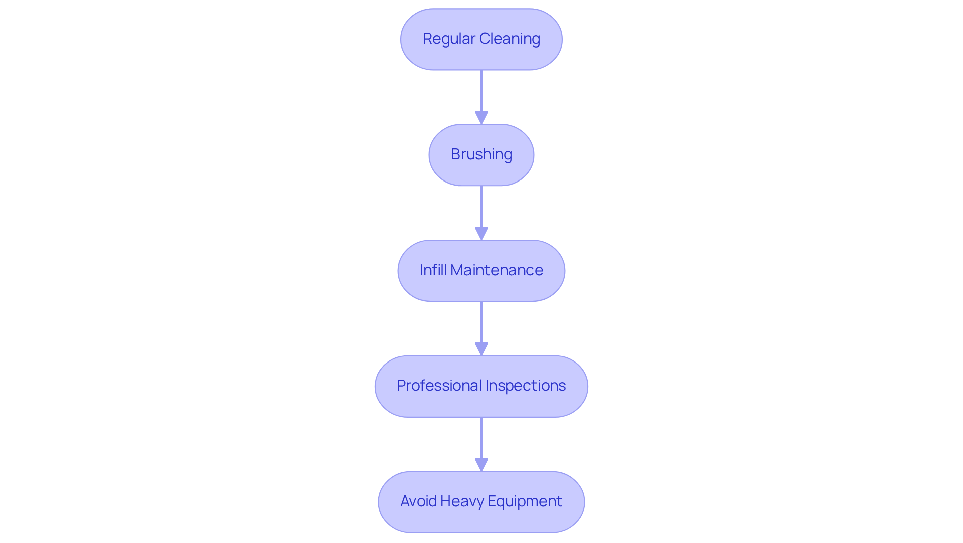 Each box represents a key maintenance practice for your artificial turf. Follow the arrows to see how each step contributes to keeping your turf in top condition and prolonging its lifespan.