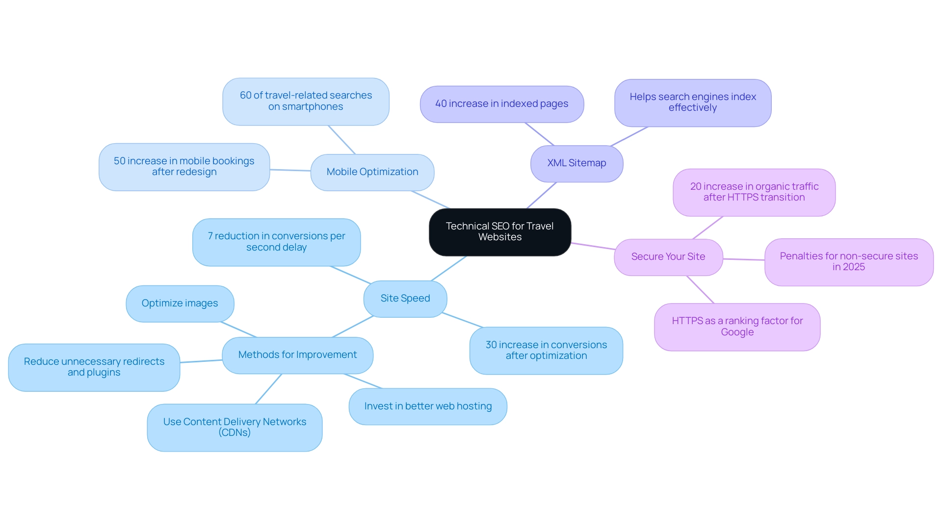 The central node represents Technical SEO, with branches showing key areas of optimization and sub-nodes detailing their benefits and statistics.