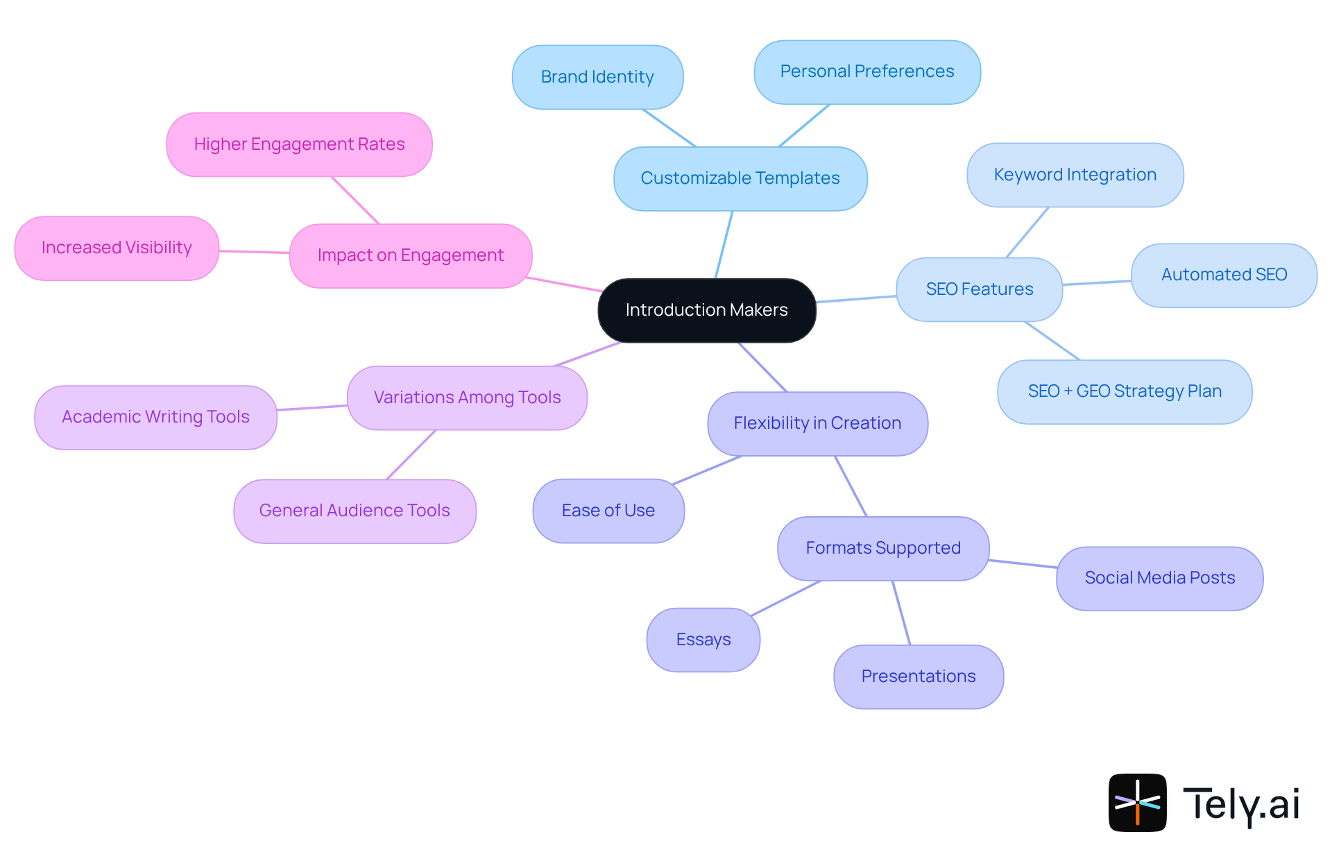 The central node represents introduction makers, while the branches show their key features and variations. Each color-coded branch helps you see how different aspects relate to the main topic. The central node represents introduction makers, while the branches show their key features and variations. Each color-coded branch helps you see how different aspects relate to the main topic.