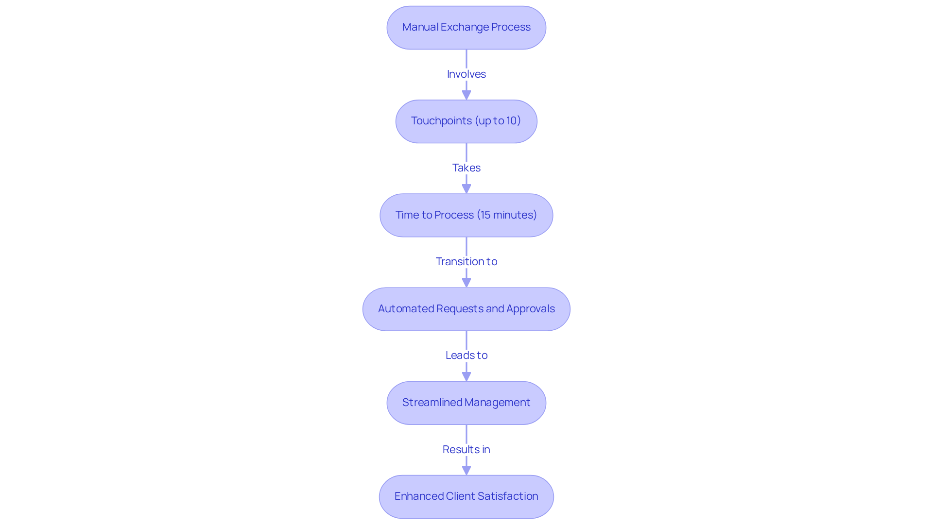 Follow the arrows to see how RMA360 transforms the returns management process, reducing time and improving client satisfaction at each step.