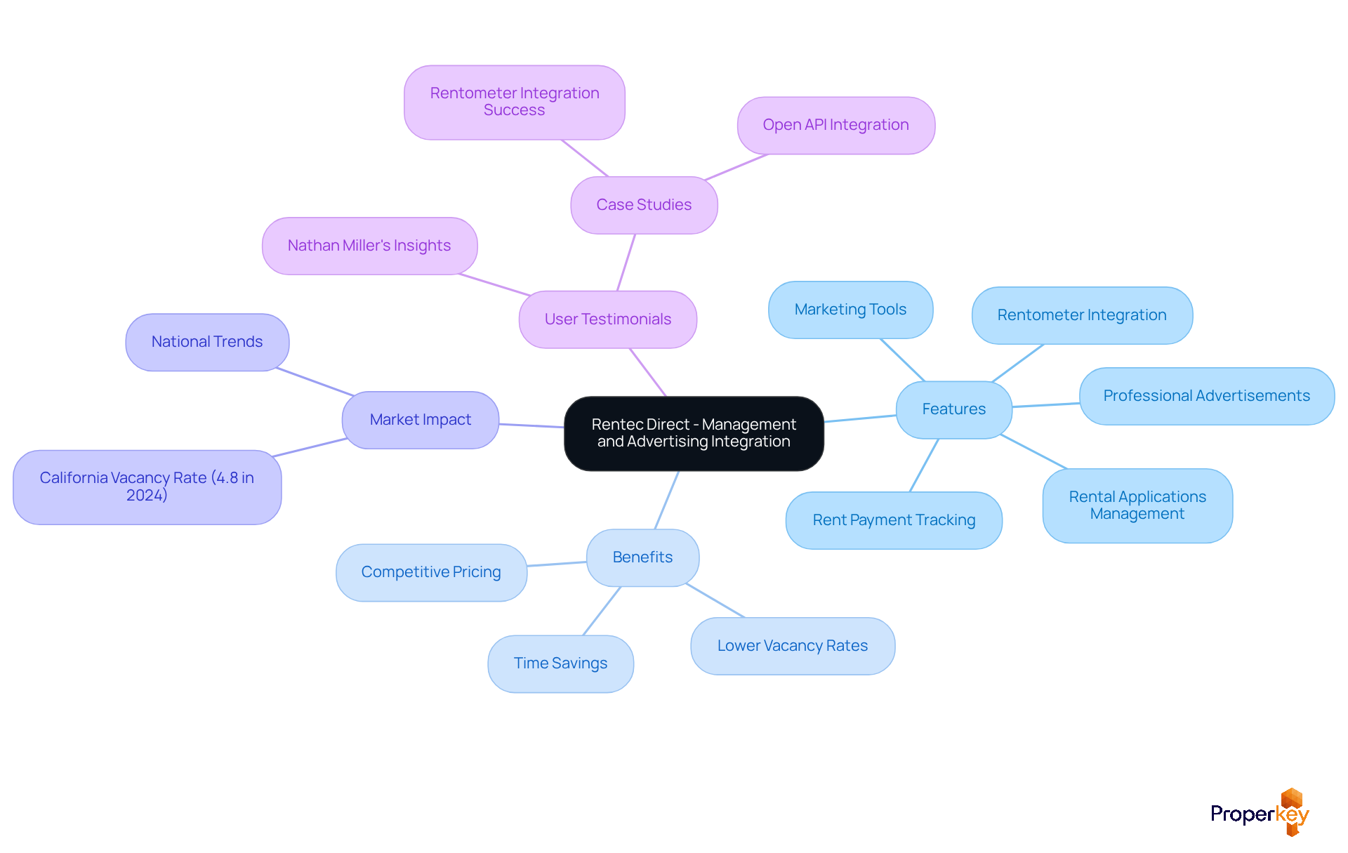 This mindmap illustrates how Rentec Direct combines property management and advertising. Start at the center to see the main idea, then follow the branches to explore features, benefits, and real-life success stories from users. Each branch represents a different aspect of the platform, showing how they all connect to improve efficiency and reduce vacancy rates.