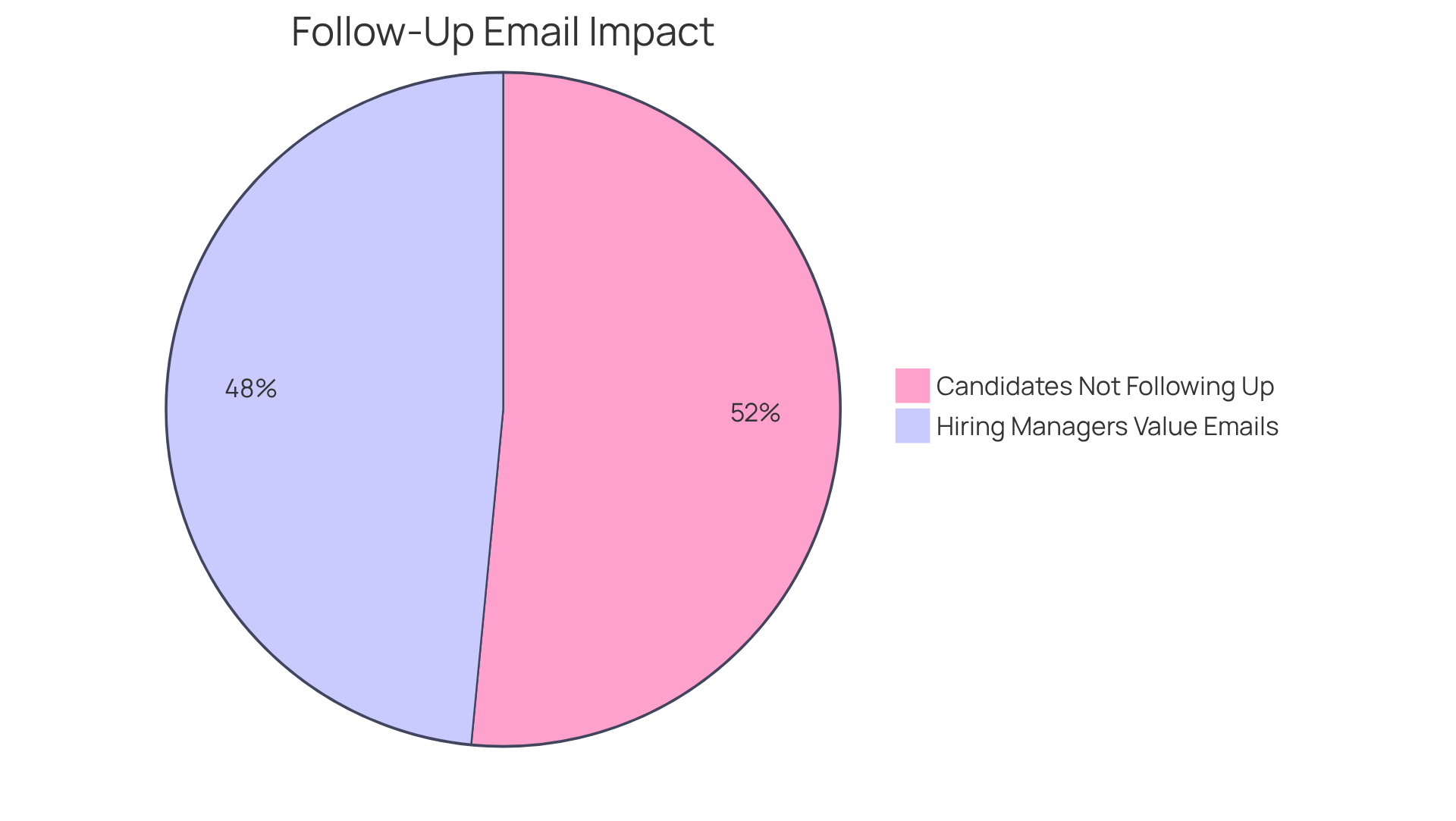 The blue slice shows the large percentage of candidates who miss the chance to follow up, while the green slice highlights how many hiring managers value this communication. Together, they illustrate the critical role follow-up emails play in the job application process. The blue slice shows the large percentage of candidates who miss the chance to follow up, while the green slice highlights how many hiring managers value this communication. Together, they illustrate the critical role follow-up emails play in the job application process.