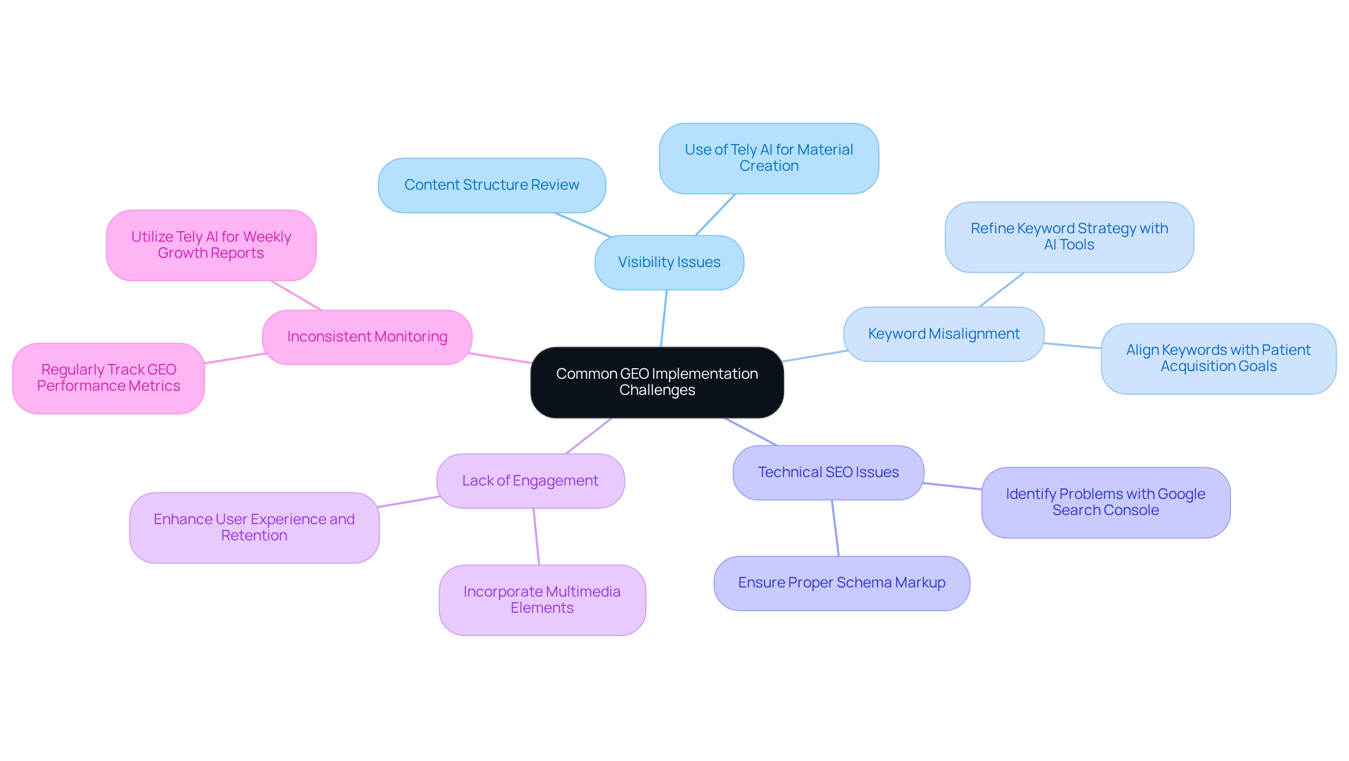 The central node represents the main topic, while each branch highlights a specific challenge. Follow the branches to see the details and solutions related to each challenge, making it easier to understand how to tackle them.