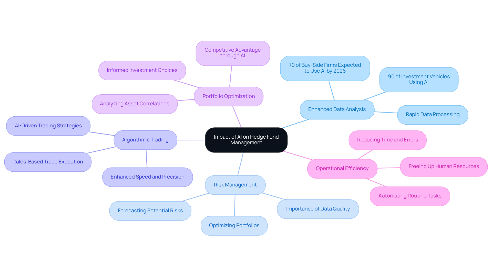 This mindmap shows how AI is changing hedge fund management. Start at the center with the main idea, then follow the branches to see how AI enhances data analysis, manages risks, improves trading, optimizes portfolios, and boosts operational efficiency. Each branch represents a key area, and the sub-branches provide more details about how AI contributes to that area. This mindmap shows how AI is changing hedge fund management. Start at the center with the main idea, then follow the branches to see how AI enhances data analysis, manages risks, improves trading, optimizes portfolios, and boosts operational efficiency. Each branch represents a key area, and the sub-branches provide more details about how AI contributes to that area.