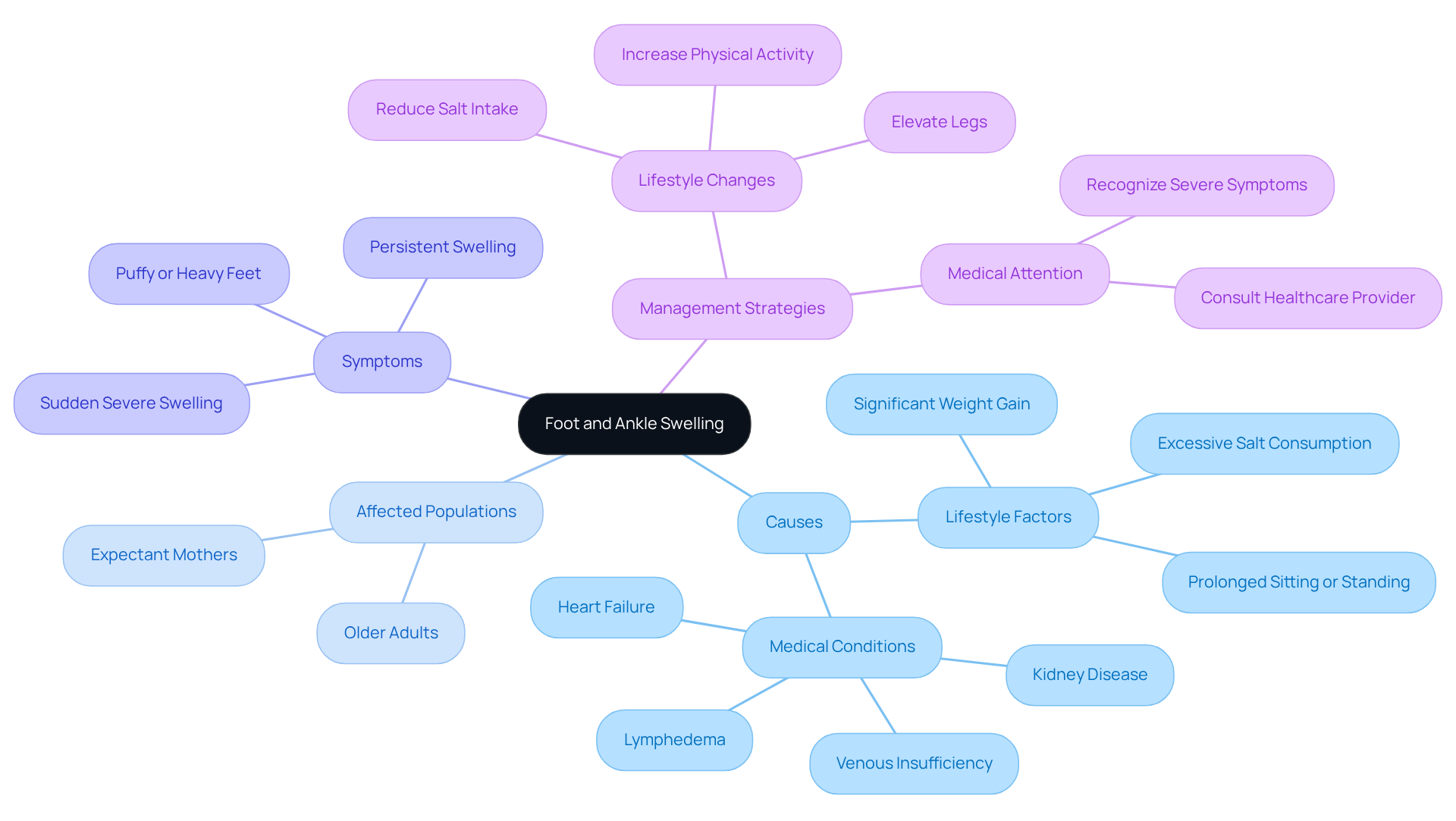 This mindmap starts with the main topic of foot and ankle swelling at the center. From there, you can explore various causes, who is affected, symptoms to watch for, and how to manage the condition. Each branch leads to more specific details, helping you see how everything connects. This mindmap starts with the main topic of foot and ankle swelling at the center. From there, you can explore various causes, who is affected, symptoms to watch for, and how to manage the condition. Each branch leads to more specific details, helping you see how everything connects.