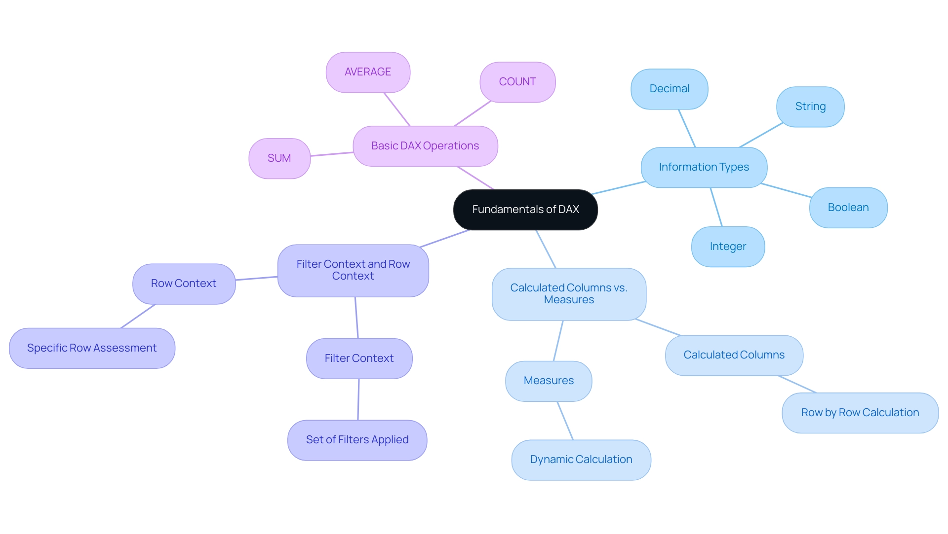 The central node represents the overall topic of DAX fundamentals, with branches showing the core concepts and their respective details.