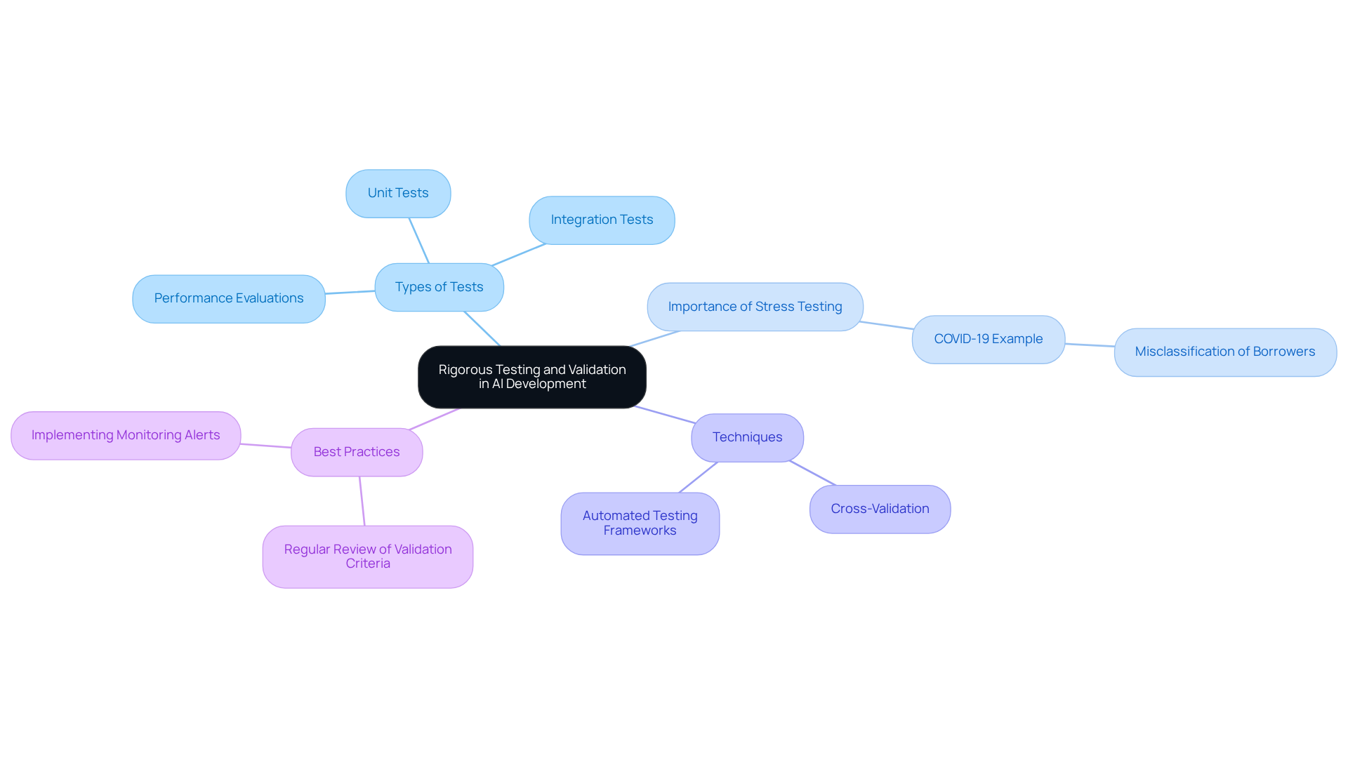 This mindmap starts with the main idea of rigorous testing in AI. Each branch represents a different aspect of testing, showing how they connect to the central theme. Follow the branches to explore the types of tests, their importance, techniques used, and best practices for implementation. This mindmap starts with the main idea of rigorous testing in AI. Each branch represents a different aspect of testing, showing how they connect to the central theme. Follow the branches to explore the types of tests, their importance, techniques used, and best practices for implementation.