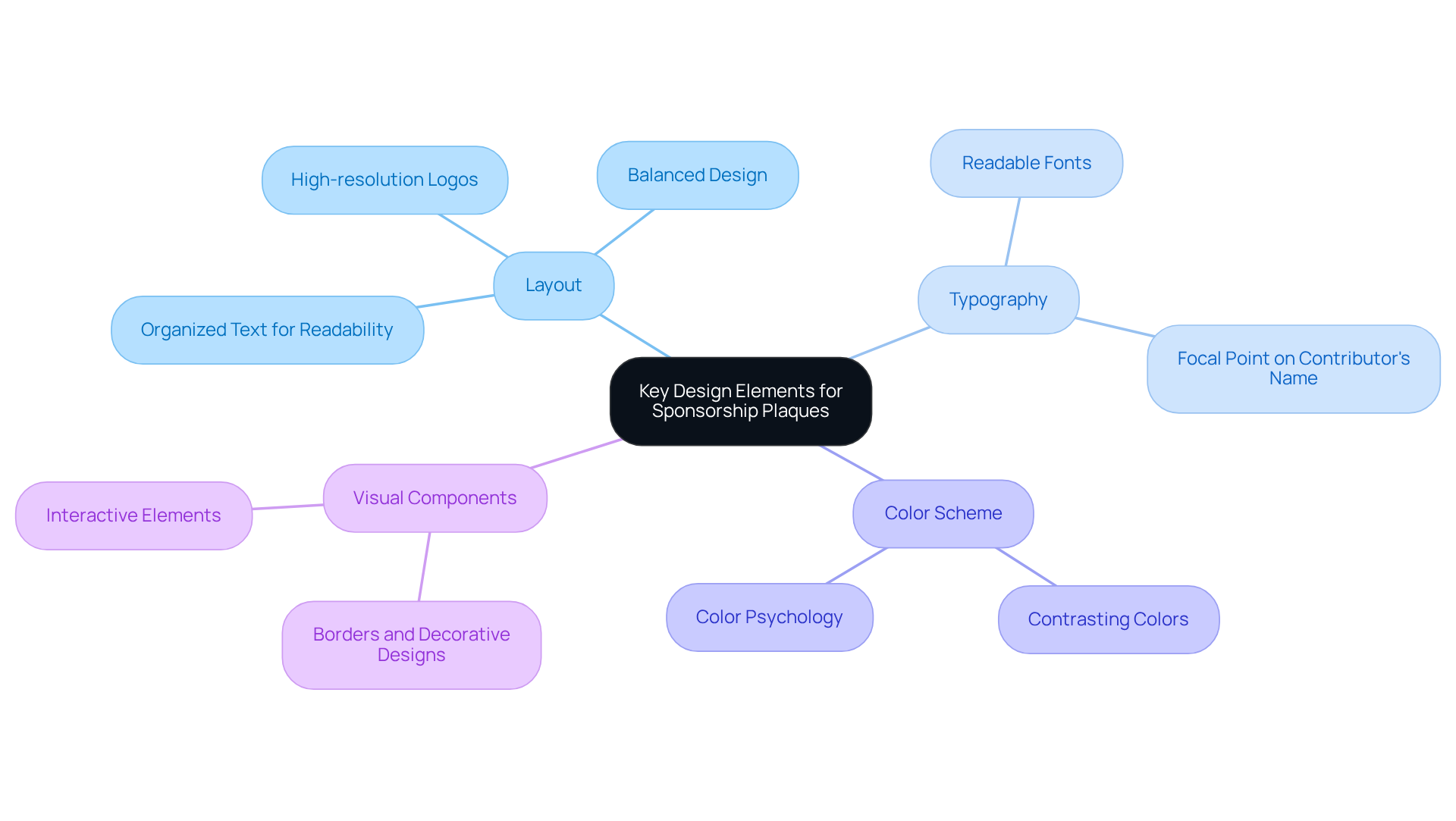The center represents the main topic of design elements. Each branch shows a key area of focus, and the sub-branches provide details on what to consider for each element. This helps you see how to create an impactful sponsorship plaque.